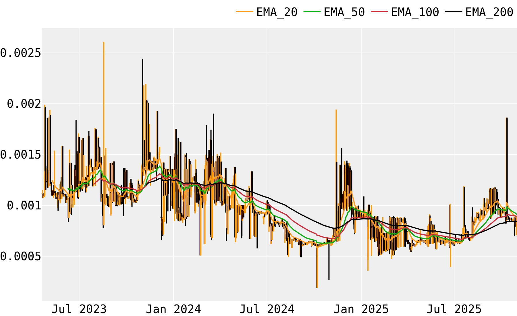 Niobium Coin NBC Exponential moving averages