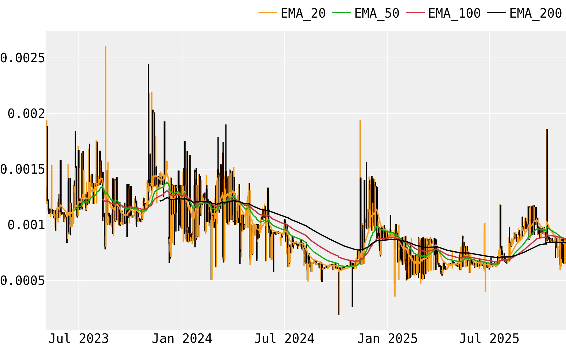 Niobium Coin NBC Exponential moving averages