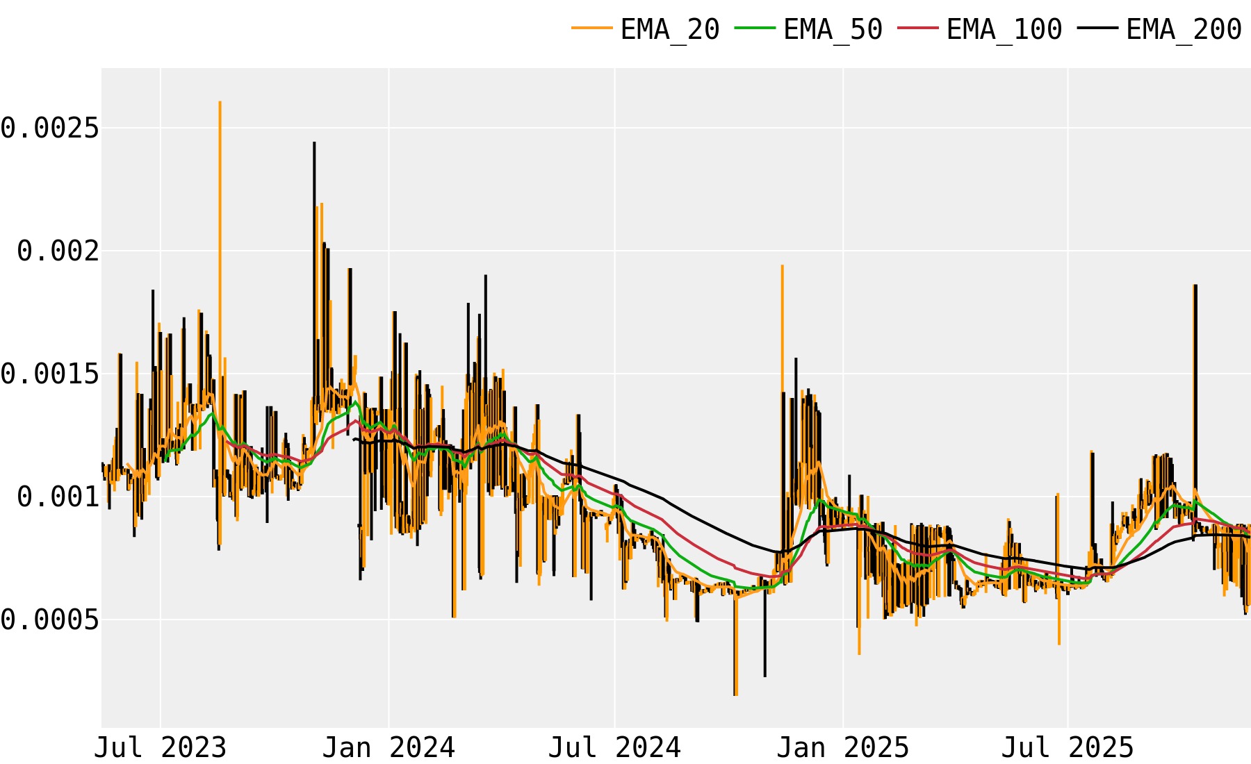 Niobium Coin NBC Exponential moving averages