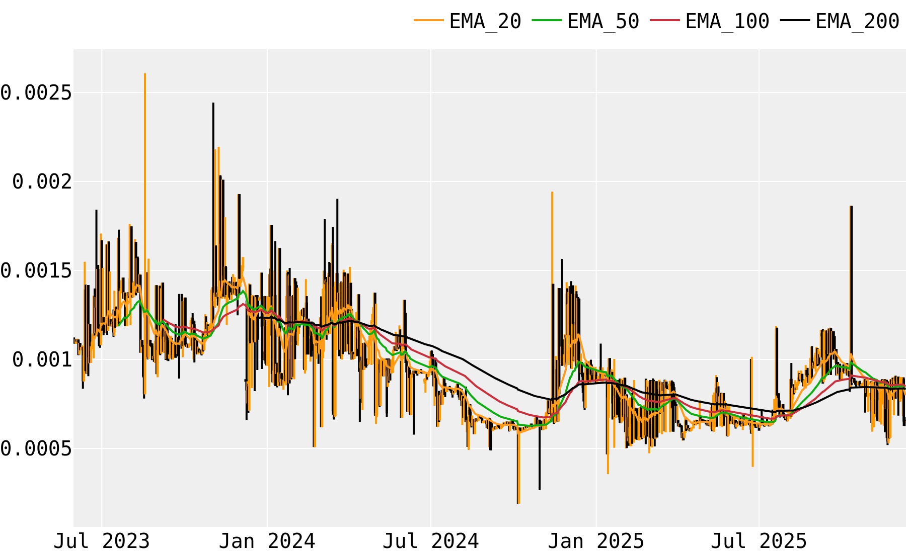 Niobium Coin NBC Exponential moving averages