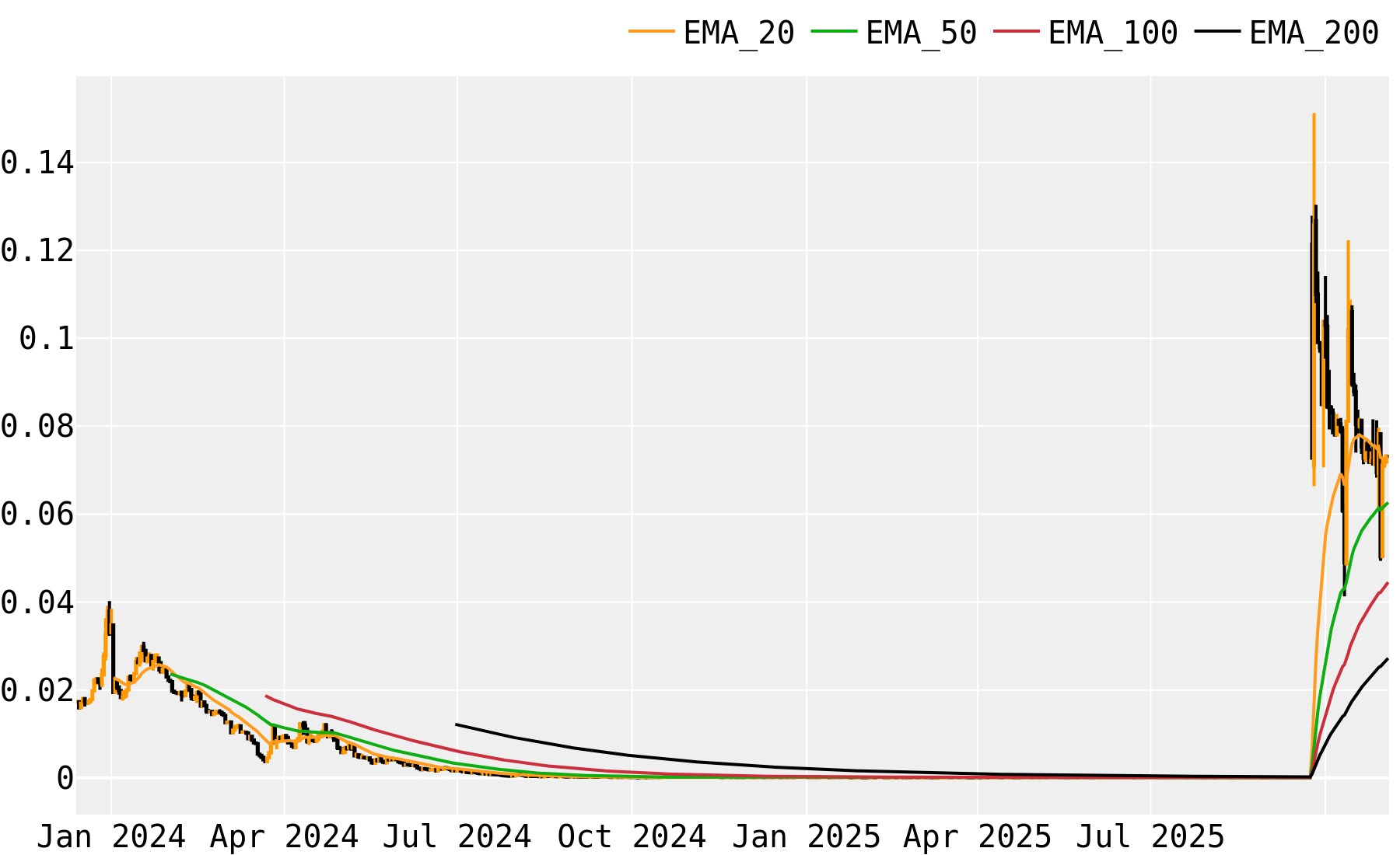 Niza Global NIZA Exponential moving averages