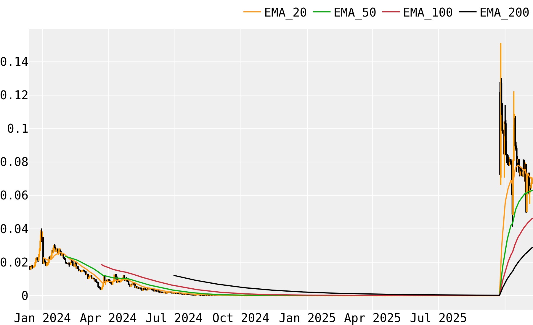Niza Global NIZA Exponential moving averages