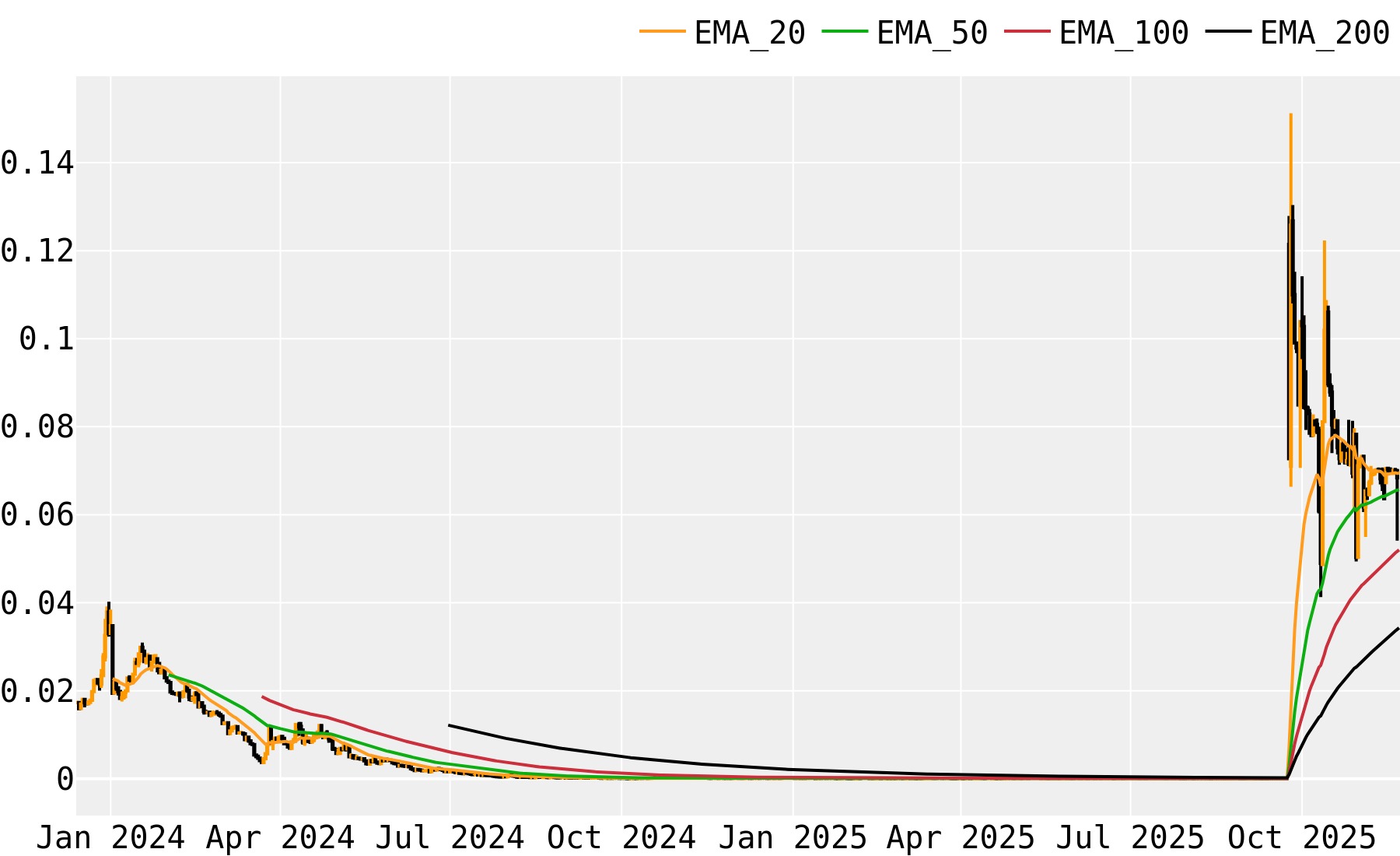 Niza Global NIZA Exponential moving averages