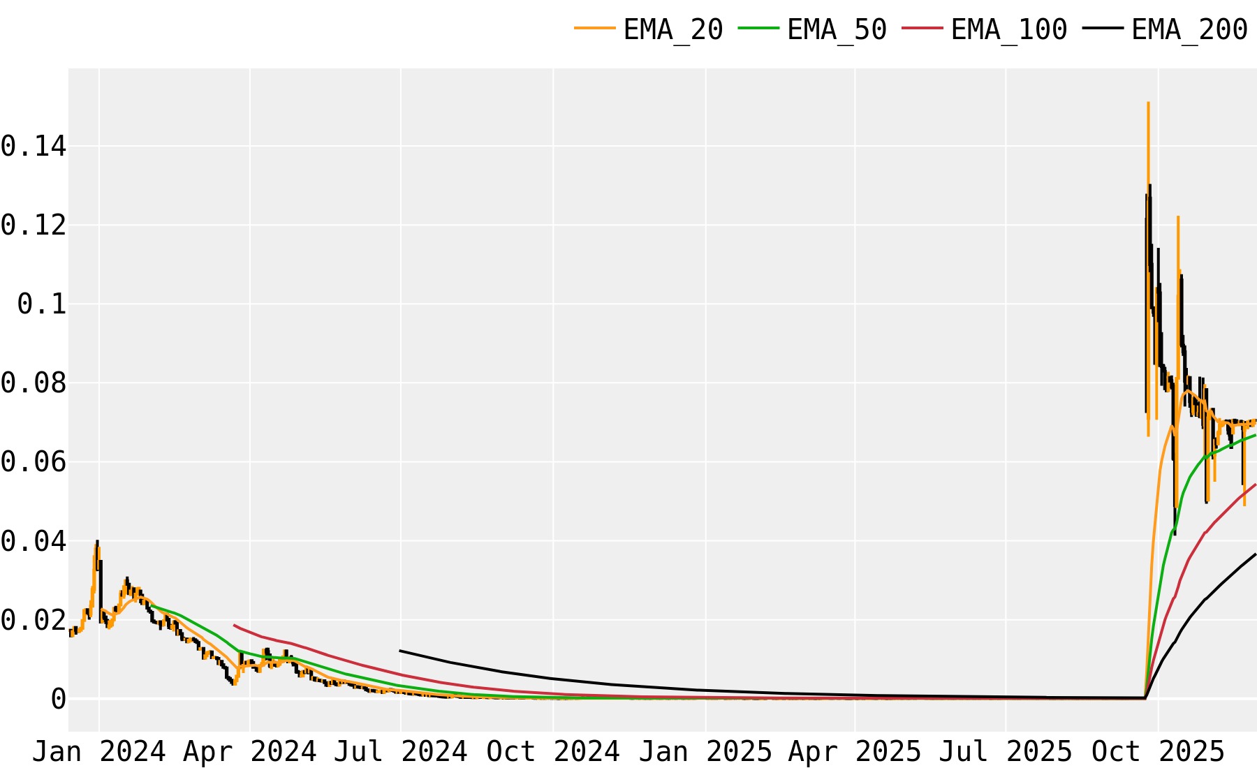 Niza Global NIZA Exponential moving averages