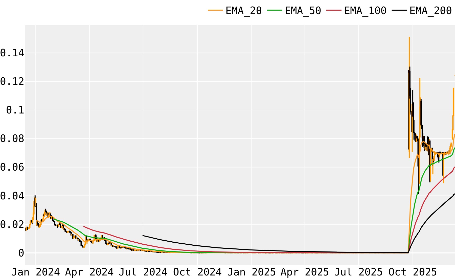Niza Global NIZA Exponential moving averages