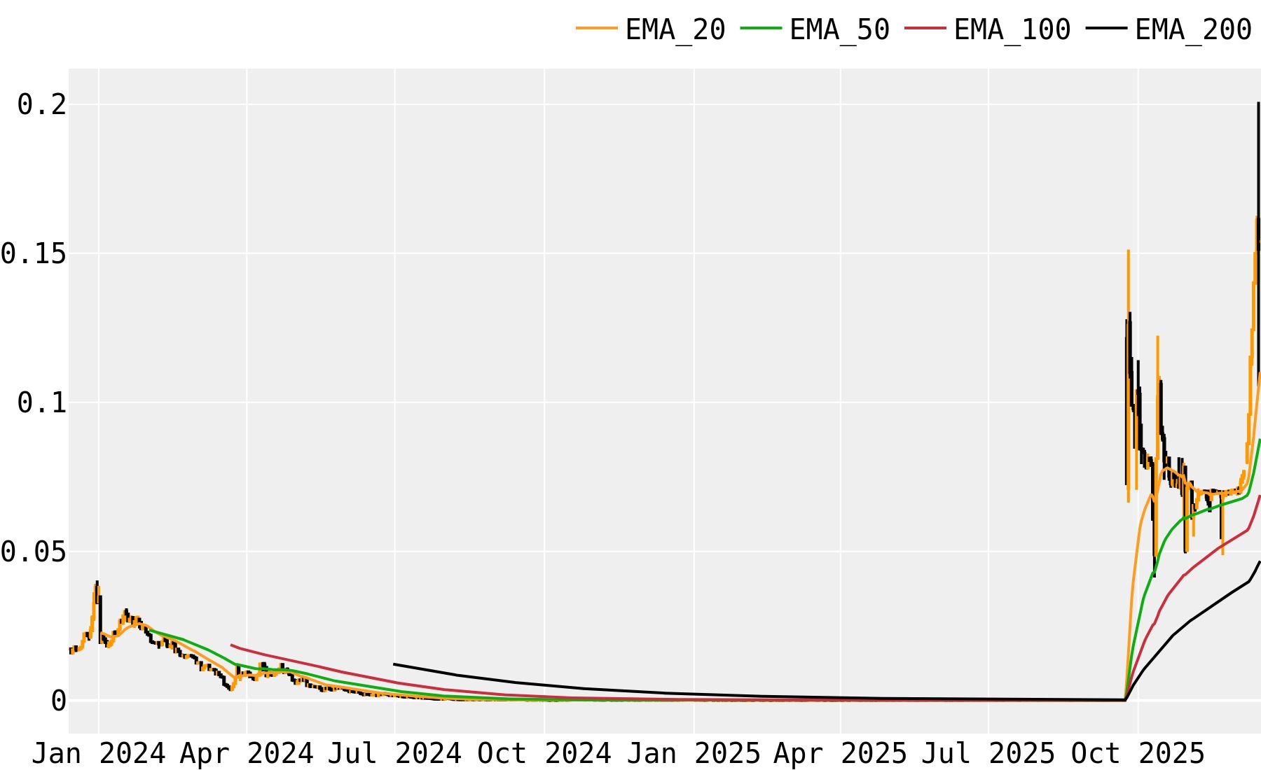 Niza Global Exponentiell gleitende Durchschnitte