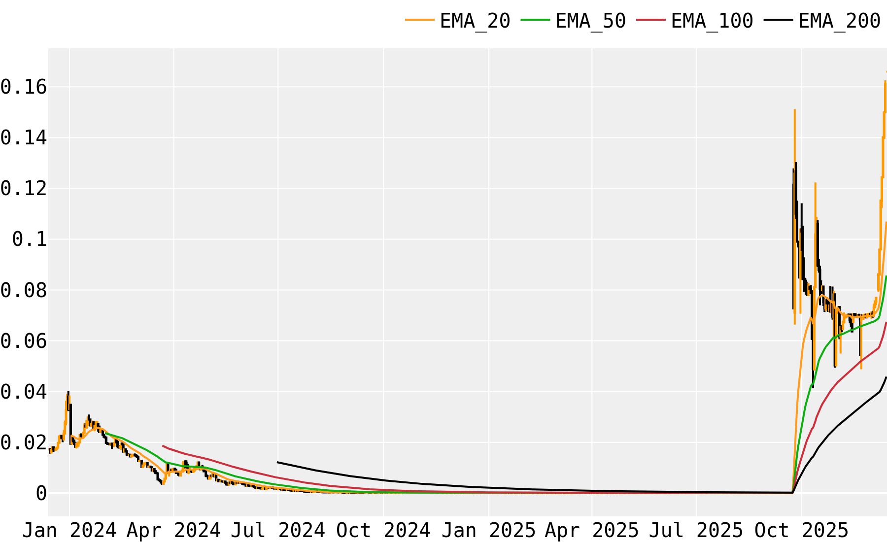 Niza Global NIZA Exponential moving averages