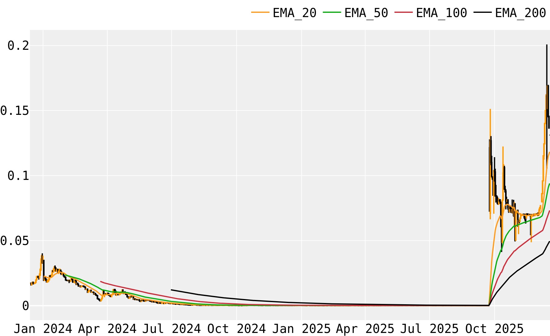 Medias móviles exponenciales de Niza Global