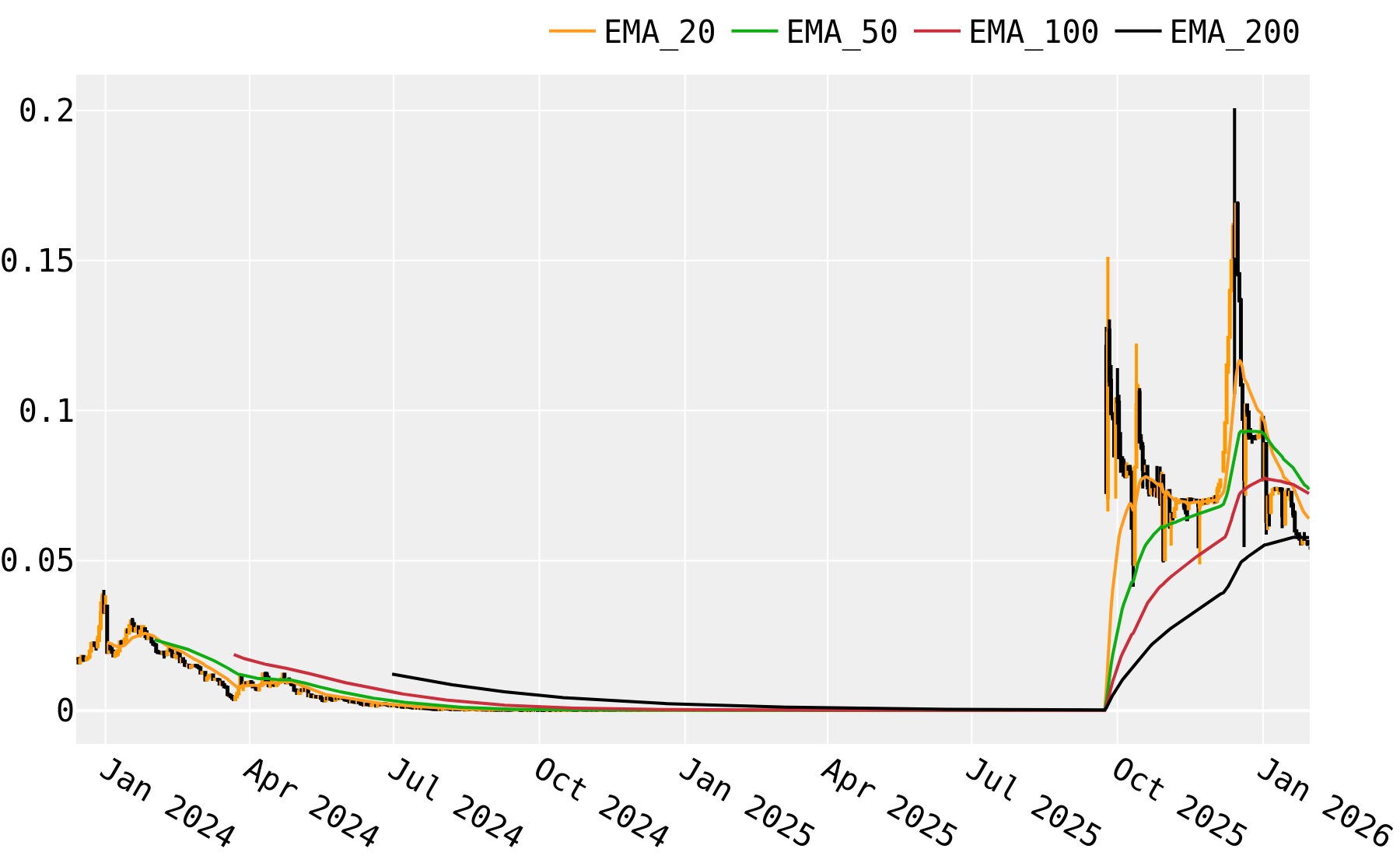 Medias móviles exponenciales de Niza Global