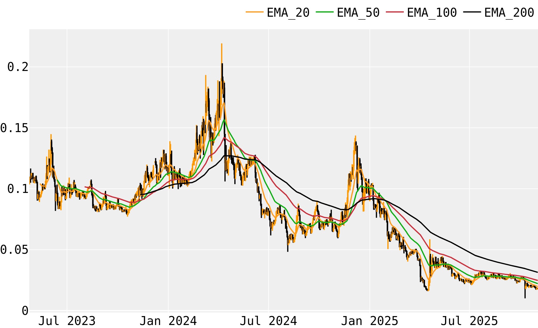 NKN NKN Экспоненциальные скользящие средние
