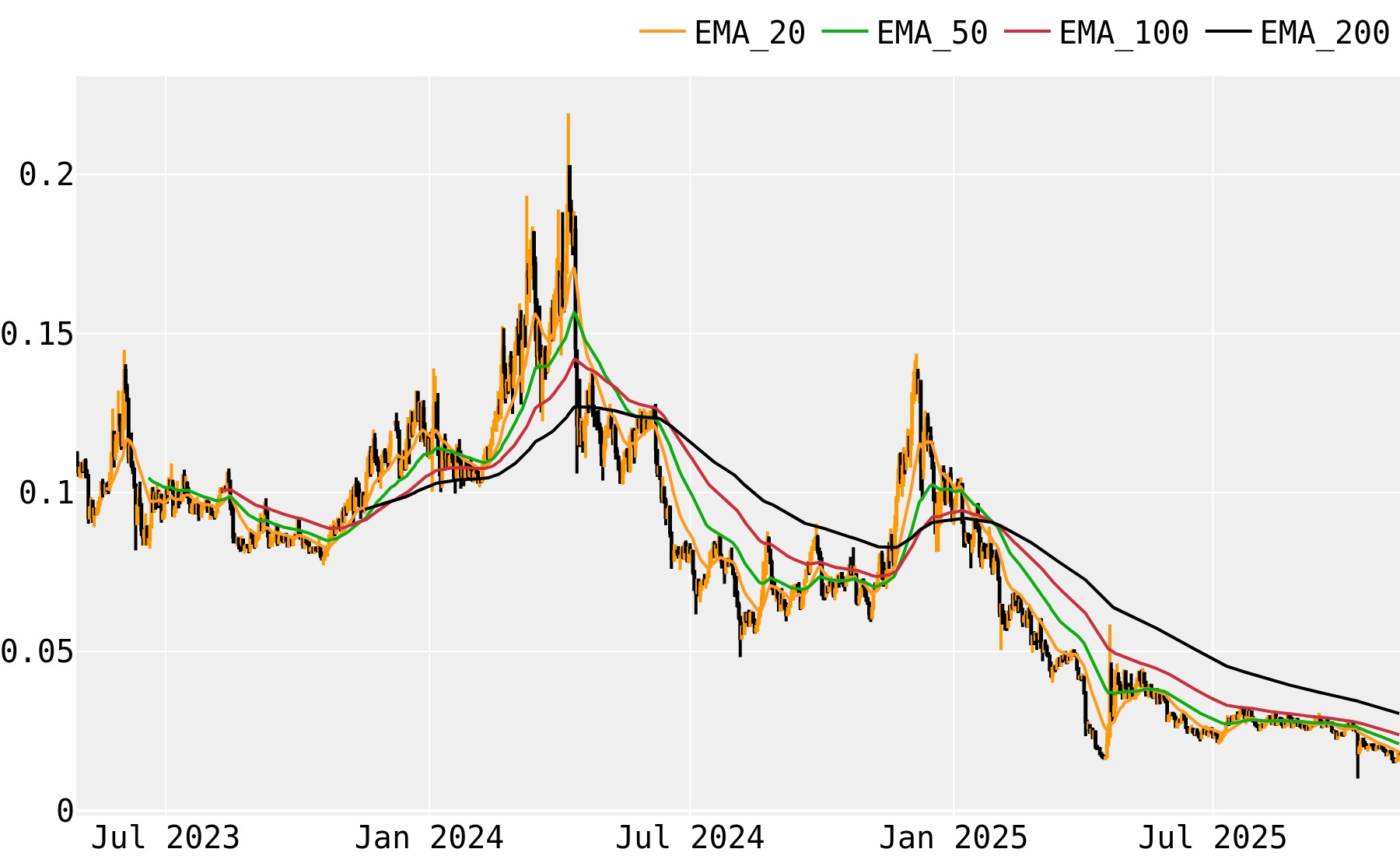 NKN NKN Exponential moving averages
