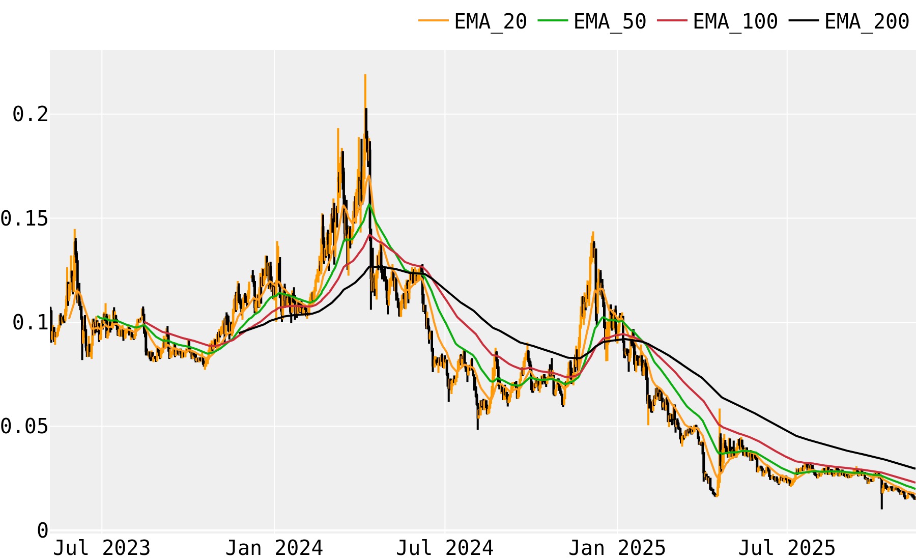 NKN NKN Exponential moving averages