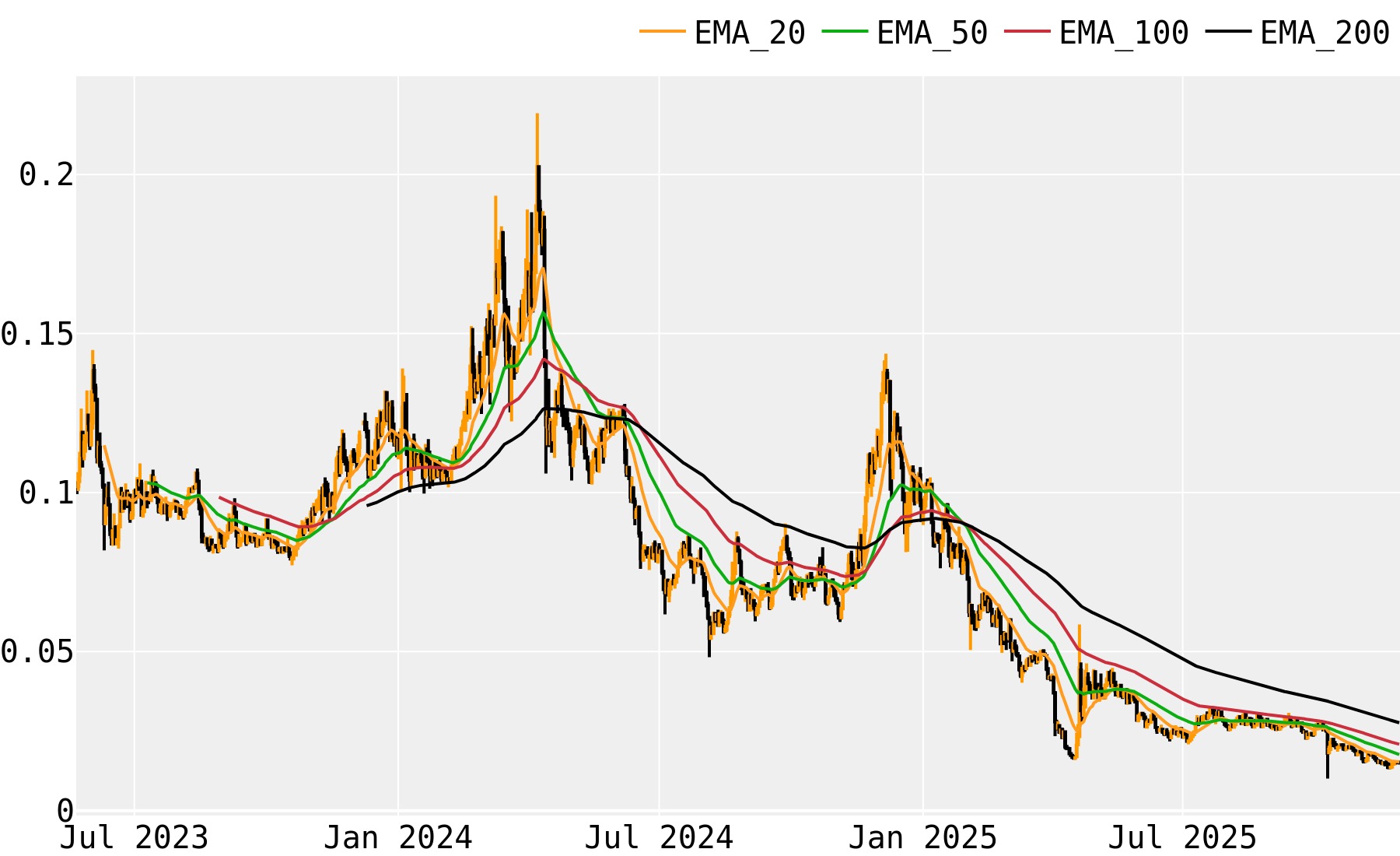 NKN NKN Exponential moving averages