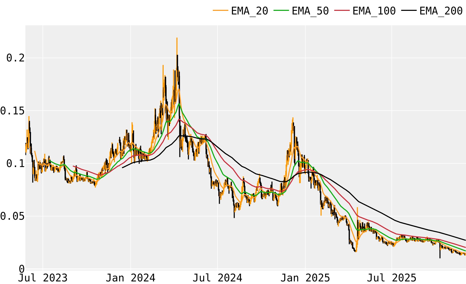 NKN Exponentiell gleitende Durchschnitte