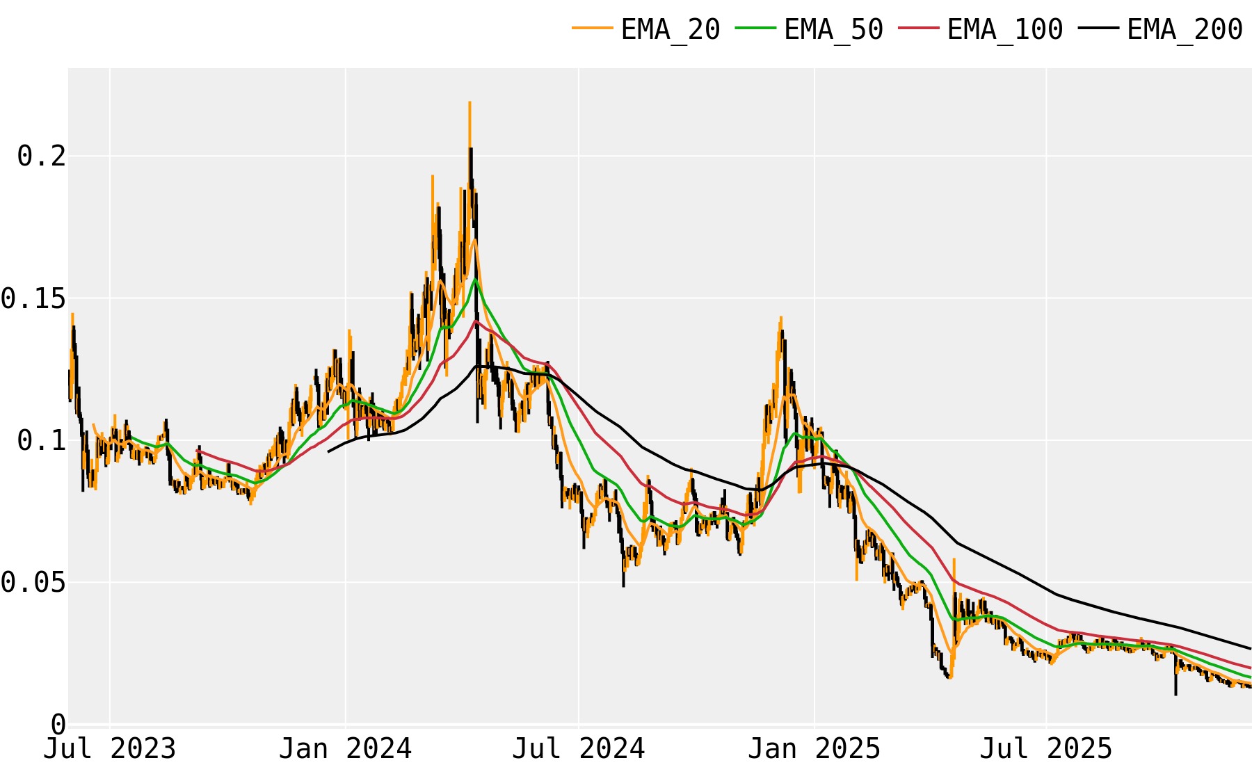 NKN Exponentiell gleitende Durchschnitte