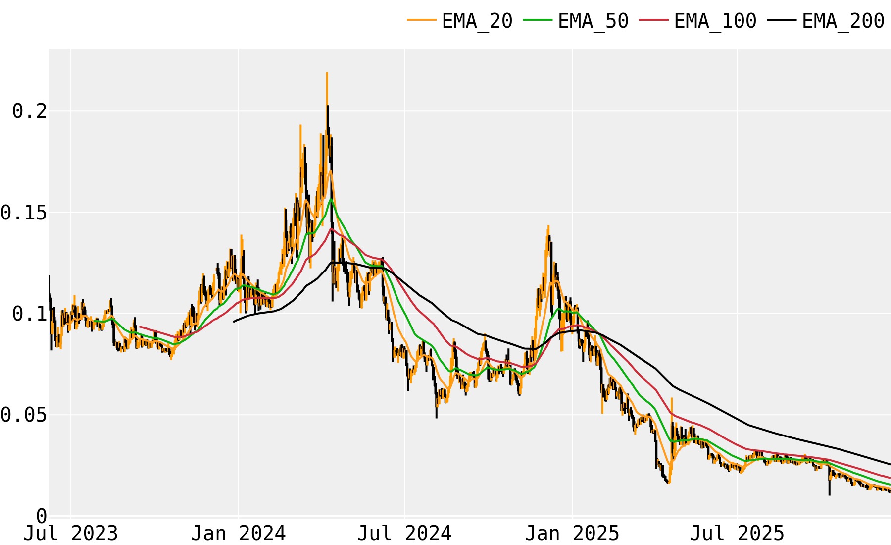 NKN NKN Экспоненциальные скользящие средние