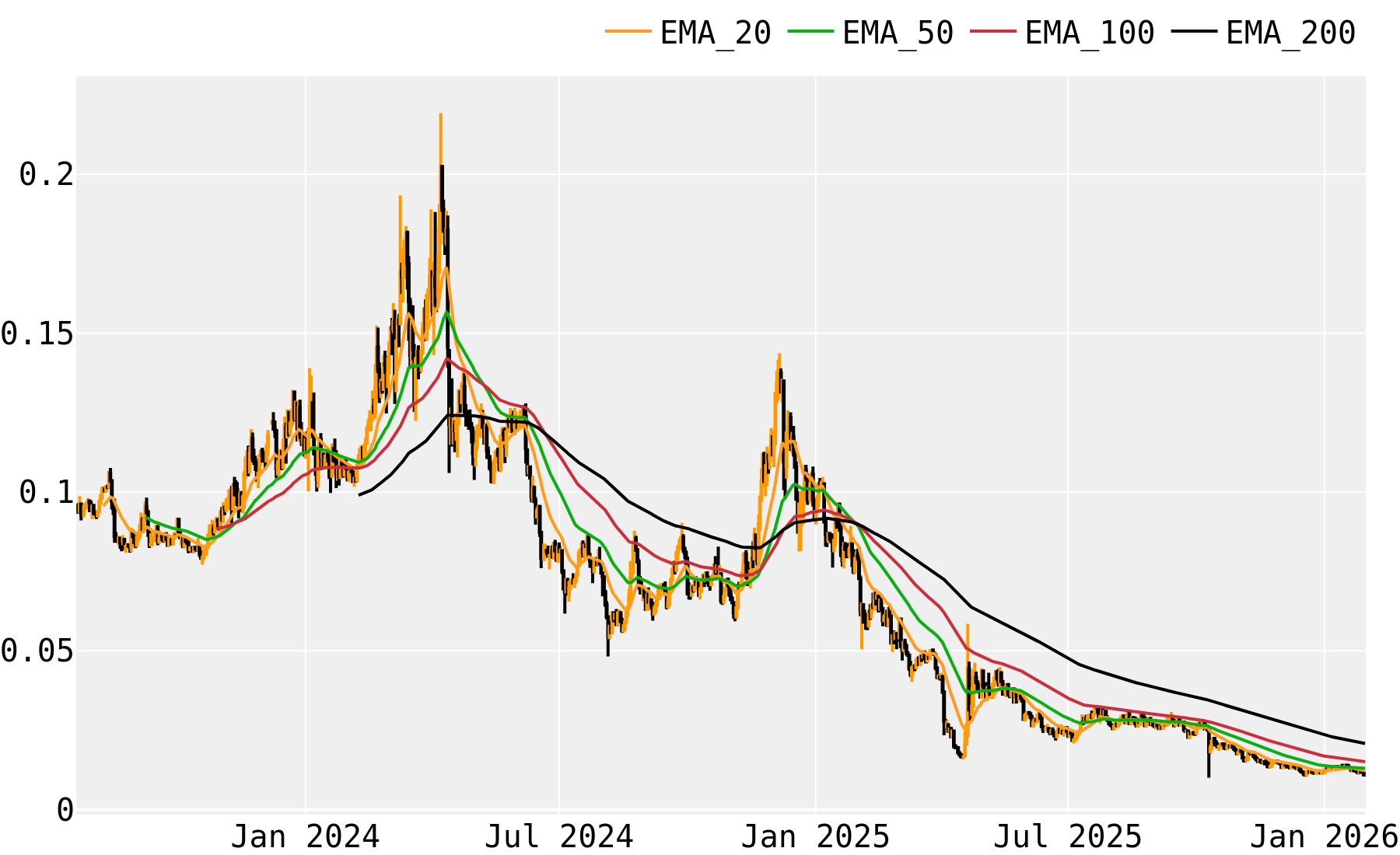 NKN Üstel Hareketli Ortalamaları
