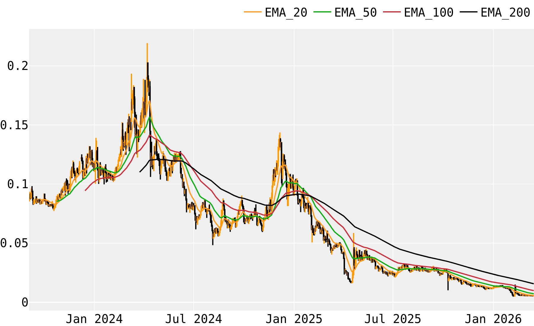 NKN Üstel Hareketli Ortalamaları
