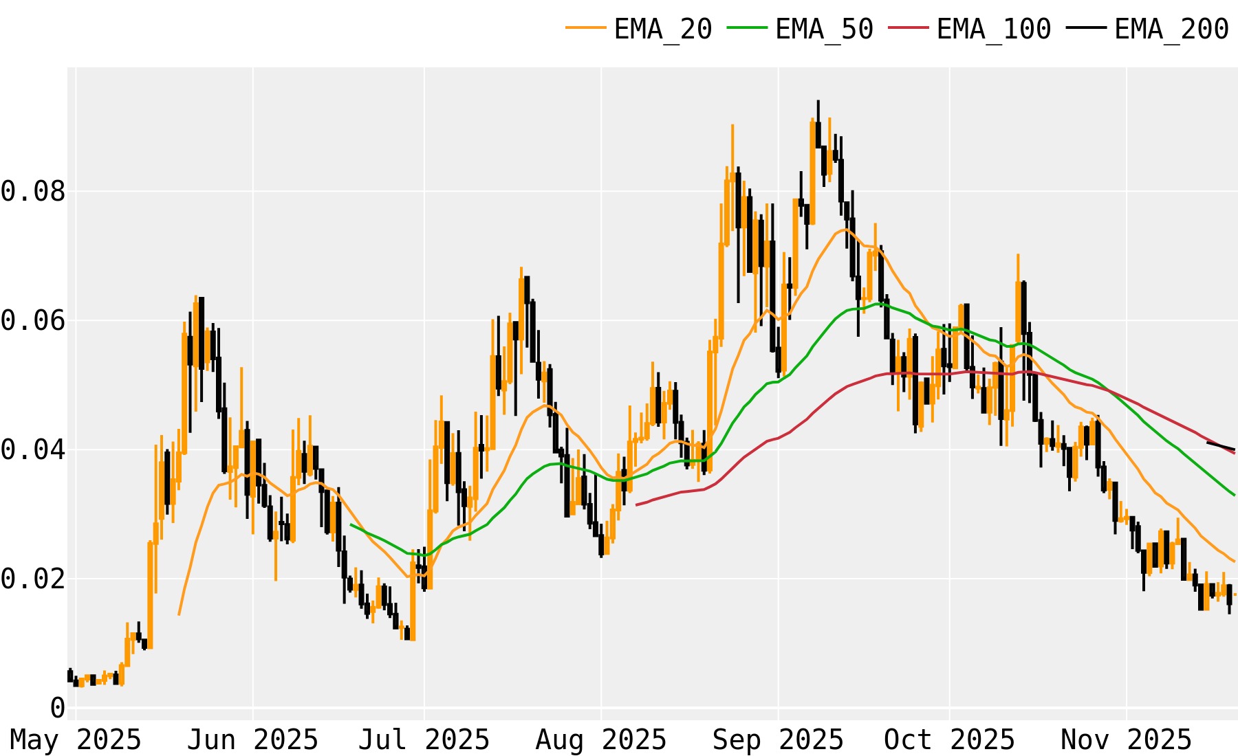 Nobody Sausage NOBODY Exponential moving averages