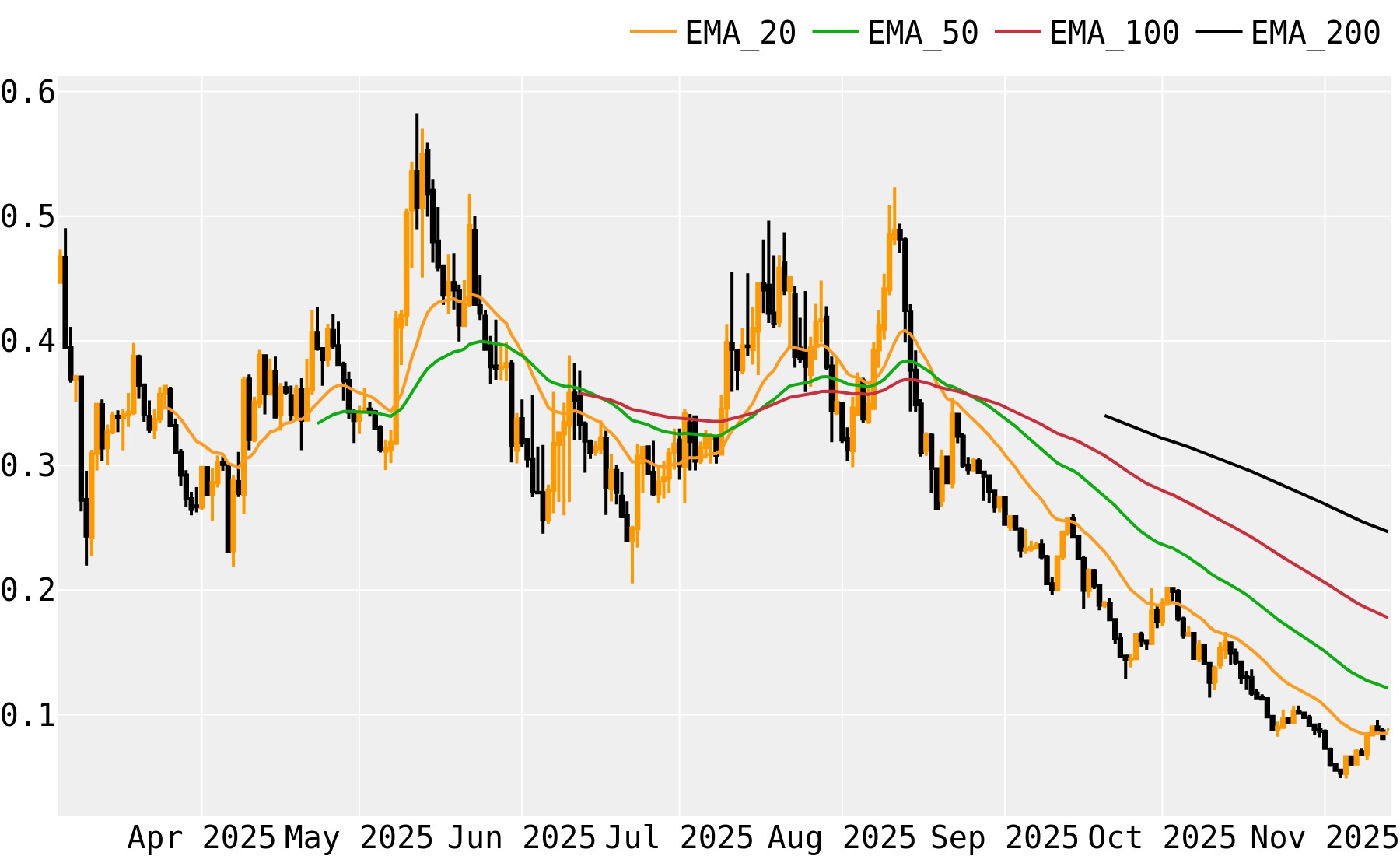 Node AI GPU Экспоненциальные скользящие средние
