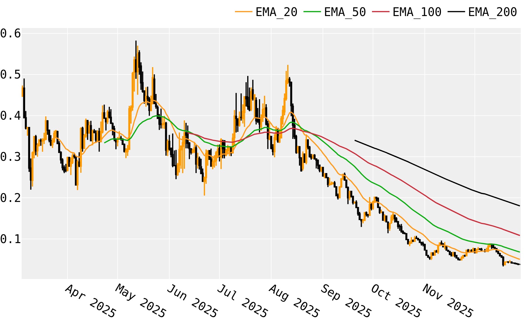Medias móviles exponenciales de Node AI