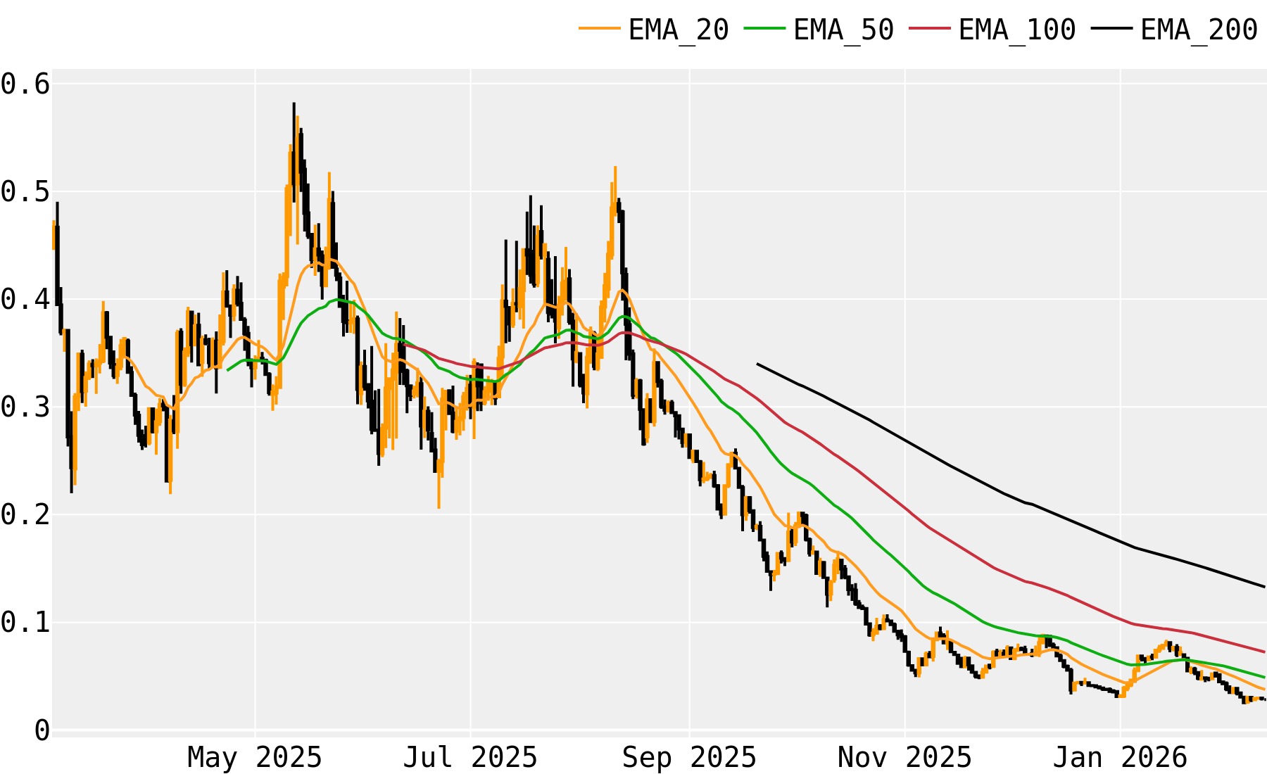 Node AI Üstel Hareketli Ortalamaları