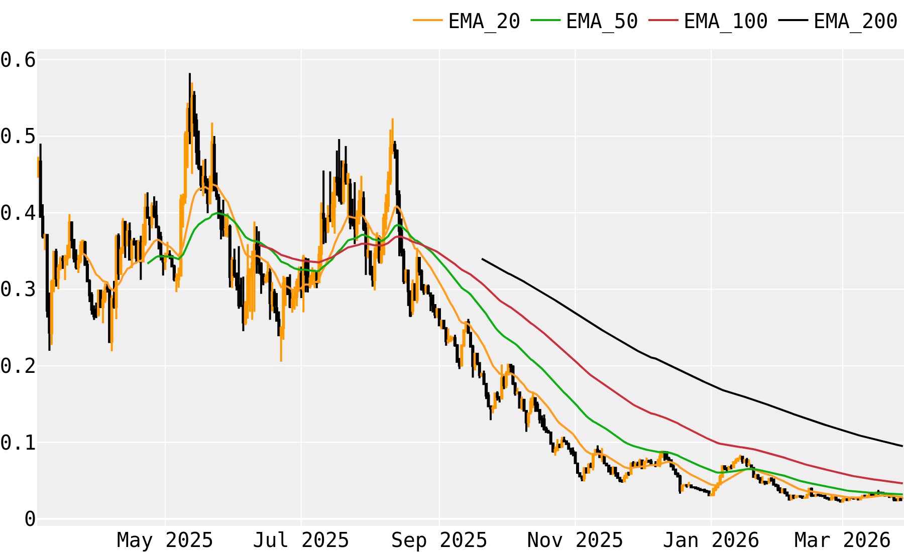 Medias móviles exponenciales de Node AI