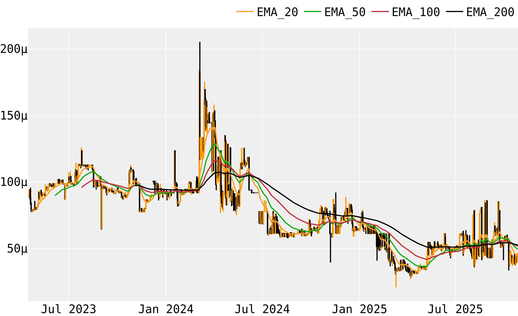 NodeCoin NODC Exponential moving averages