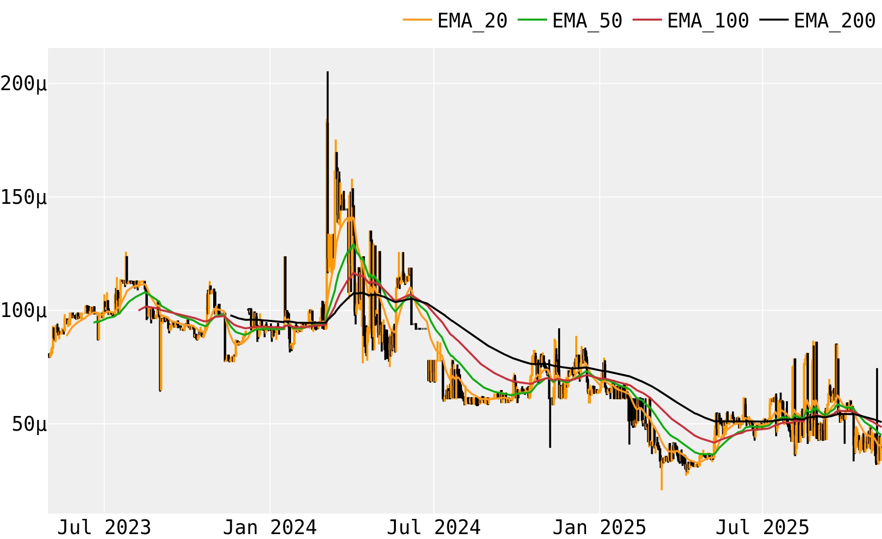 NodeCoin NODC Exponential moving averages