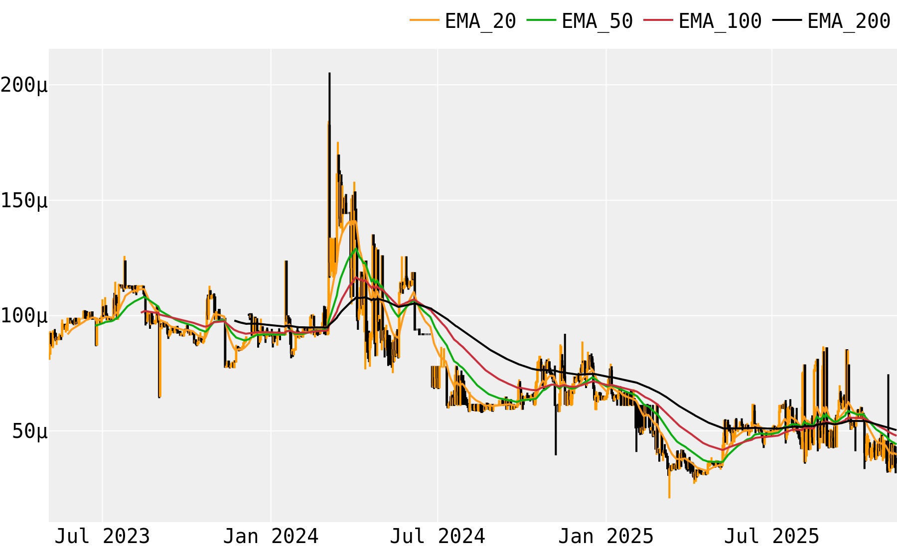 NodeCoin NODC Exponential moving averages