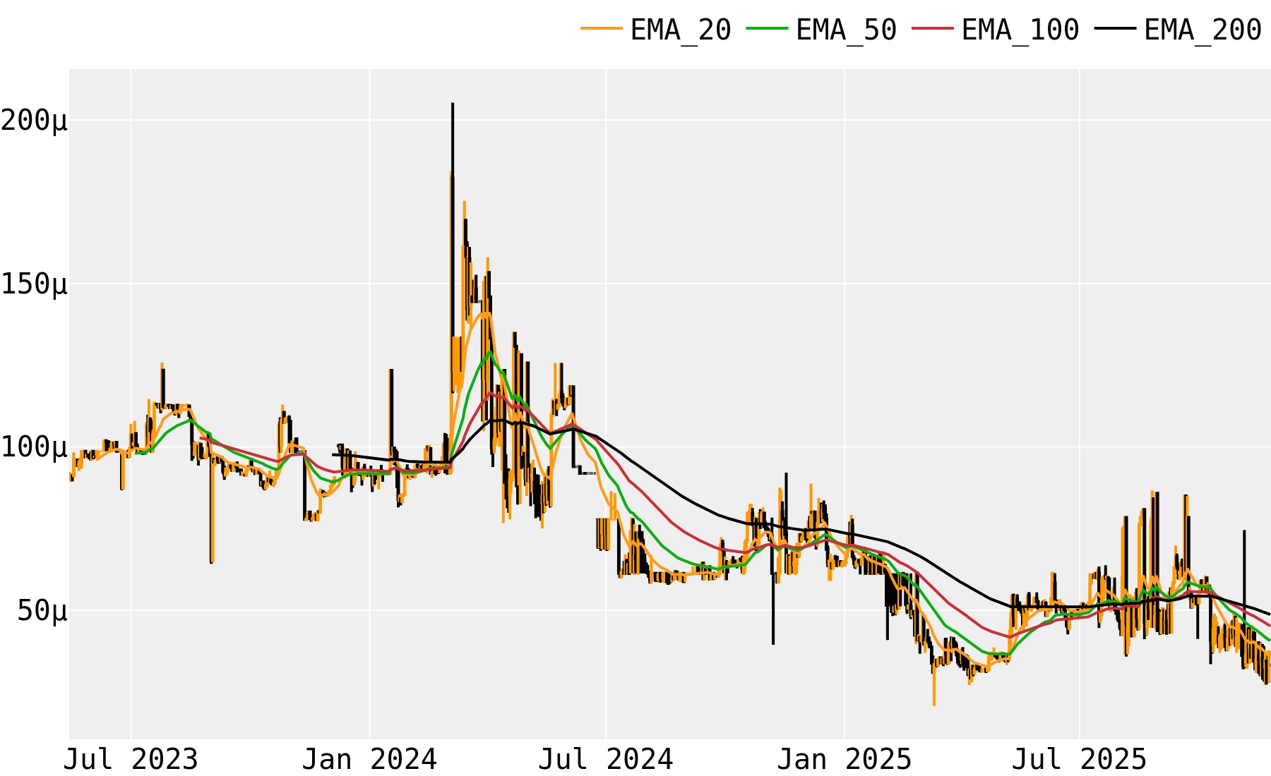 NodeCoin NODC Exponential moving averages