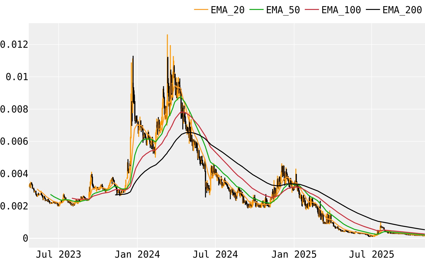 Nodle Network NODL Exponential moving averages