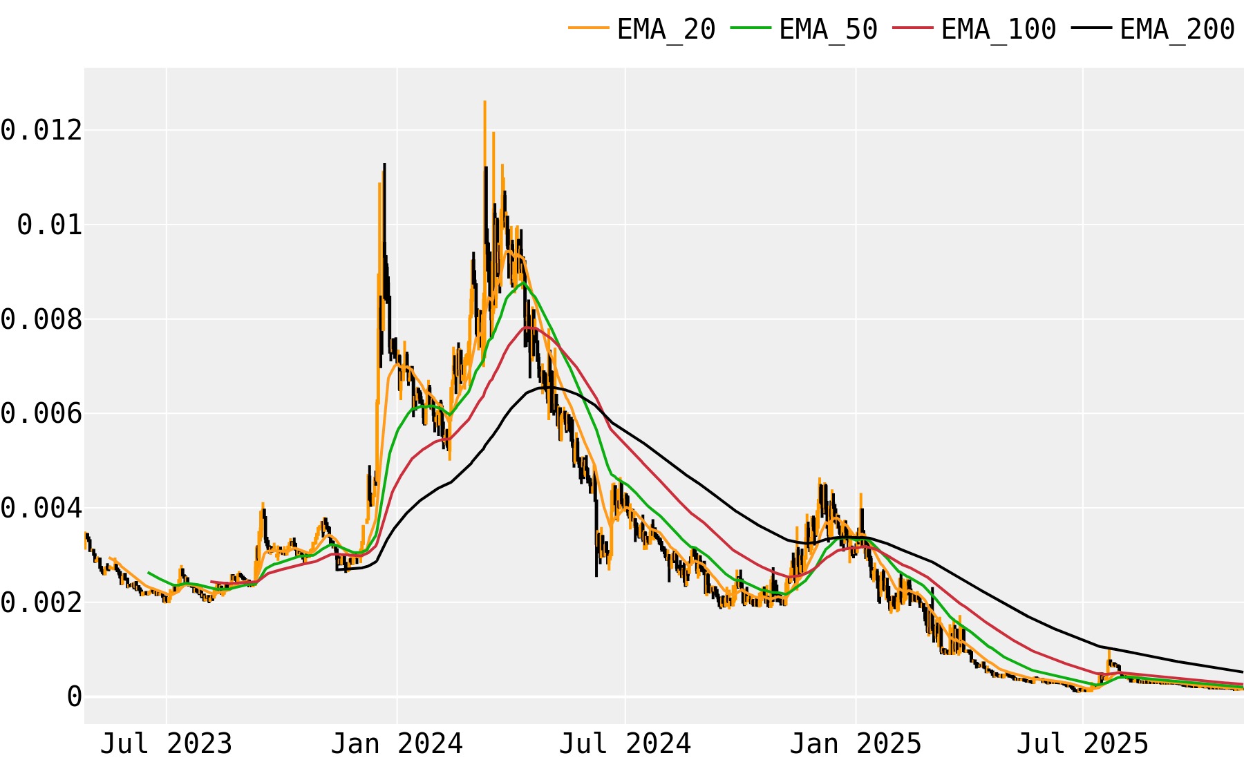 Nodle Network NODL Exponential moving averages