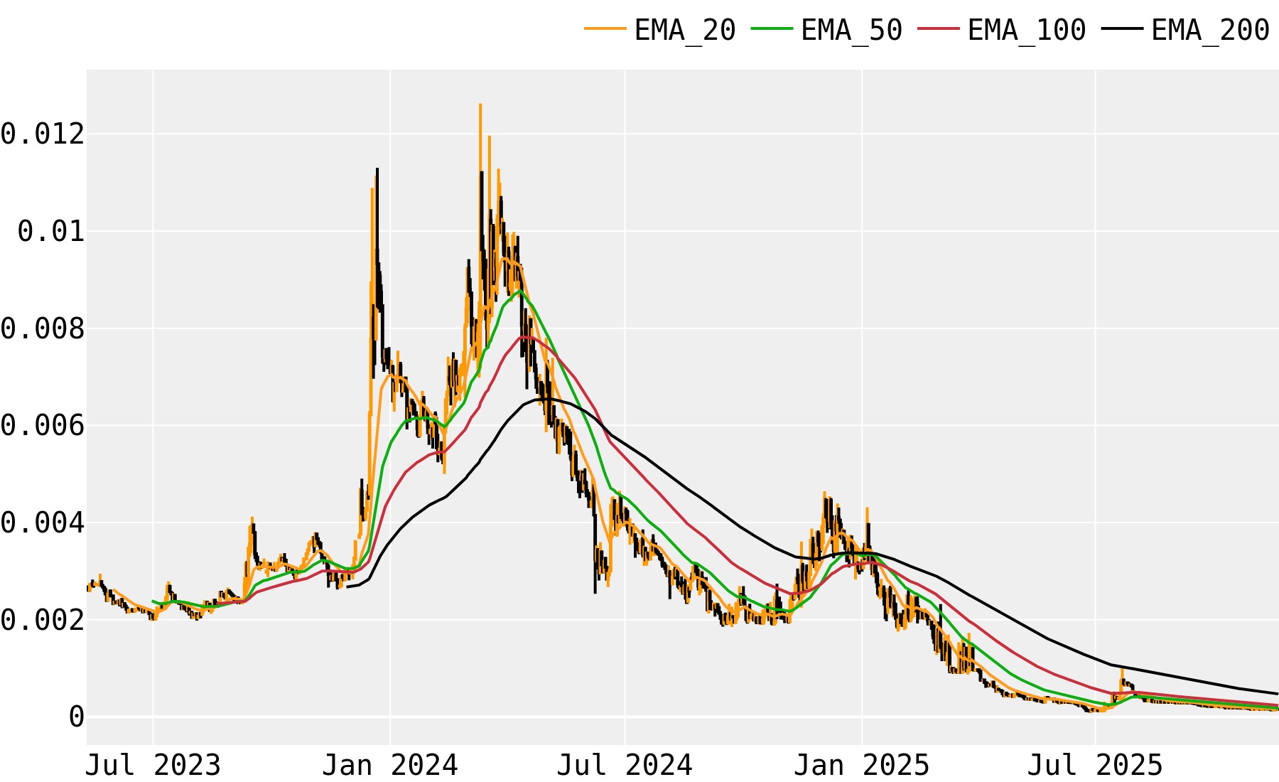 Nodle Network NODL Exponential moving averages