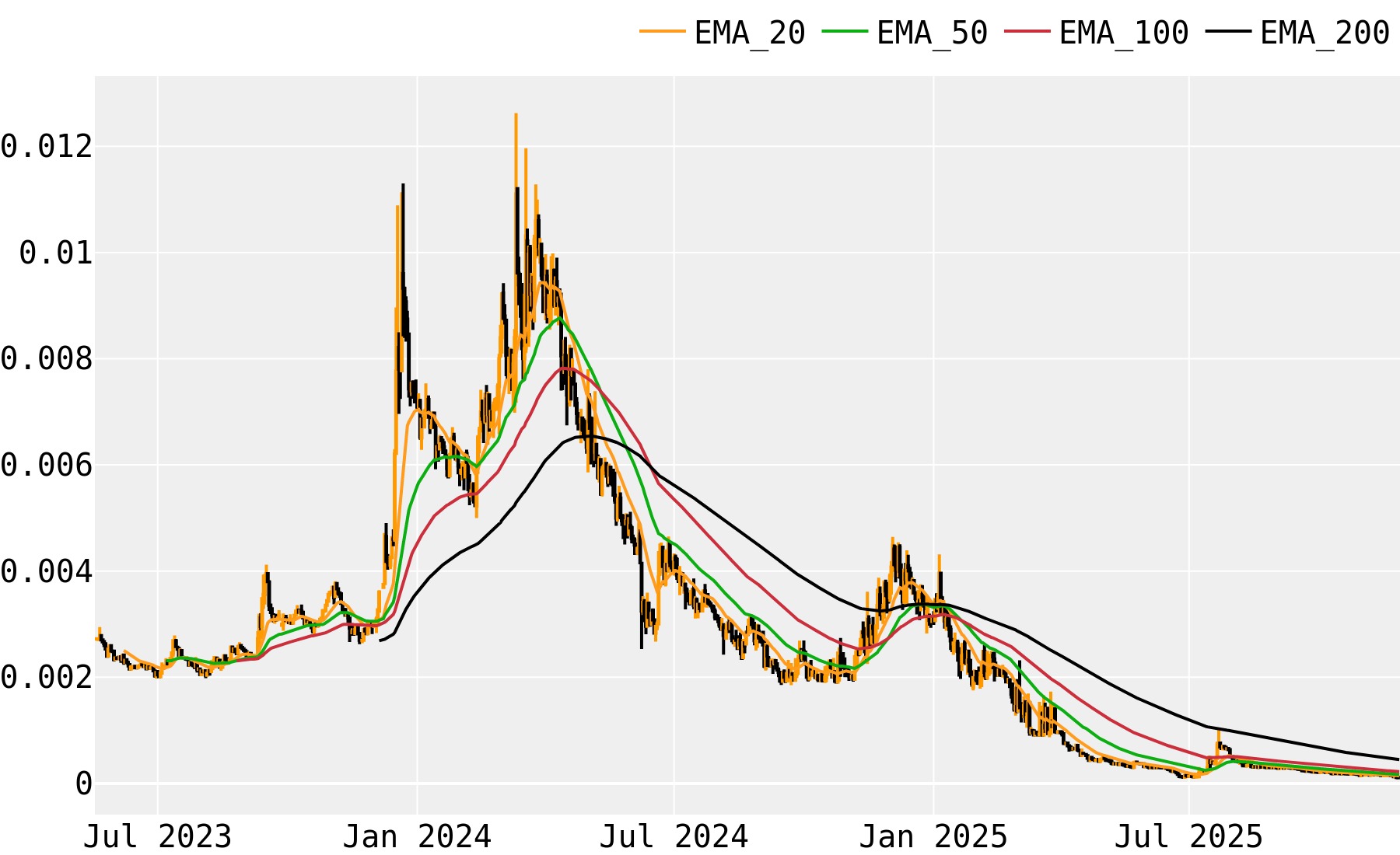 Nodle Network NODL Exponential moving averages