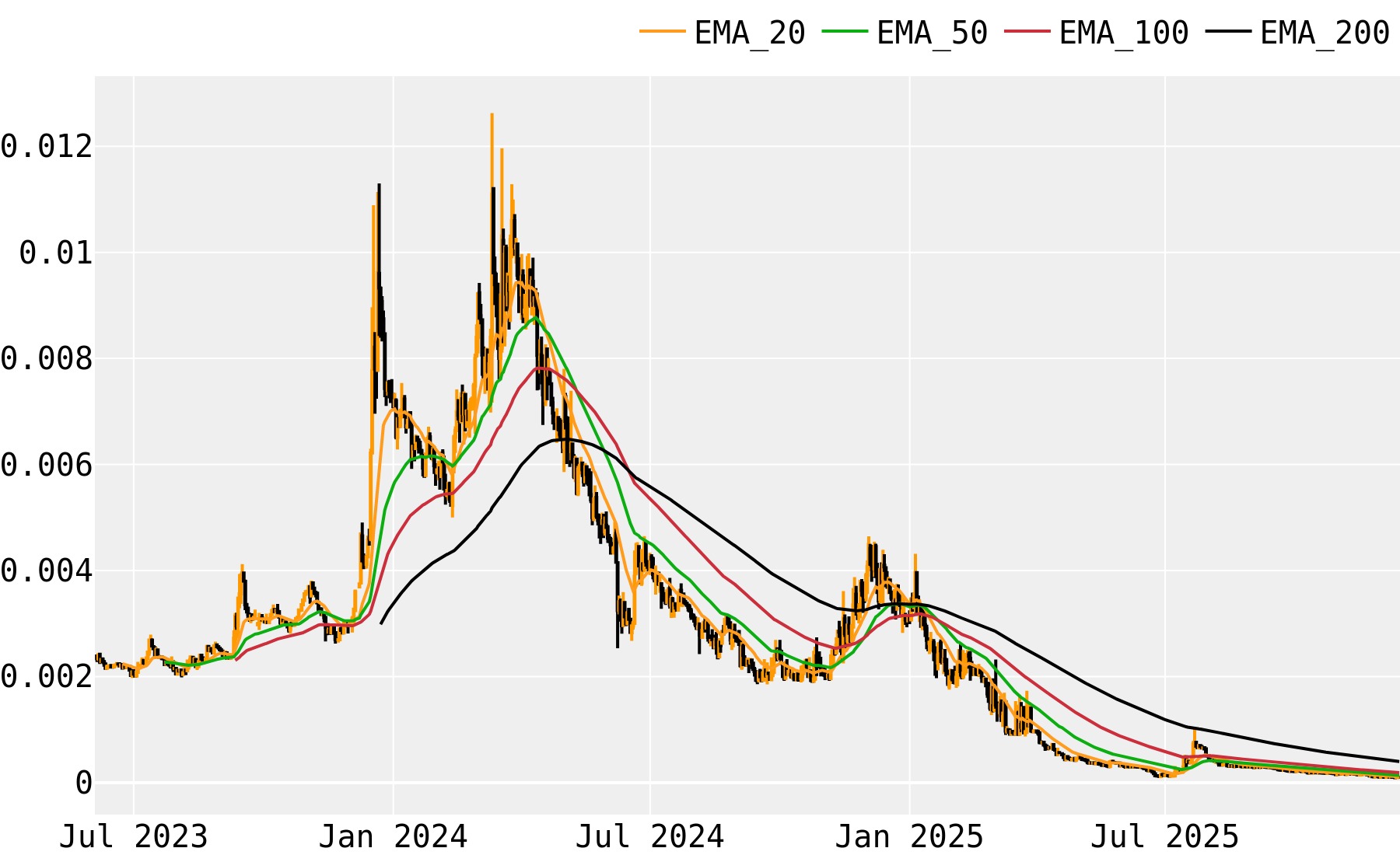 Nodle Network NODL Экспоненциальные скользящие средние