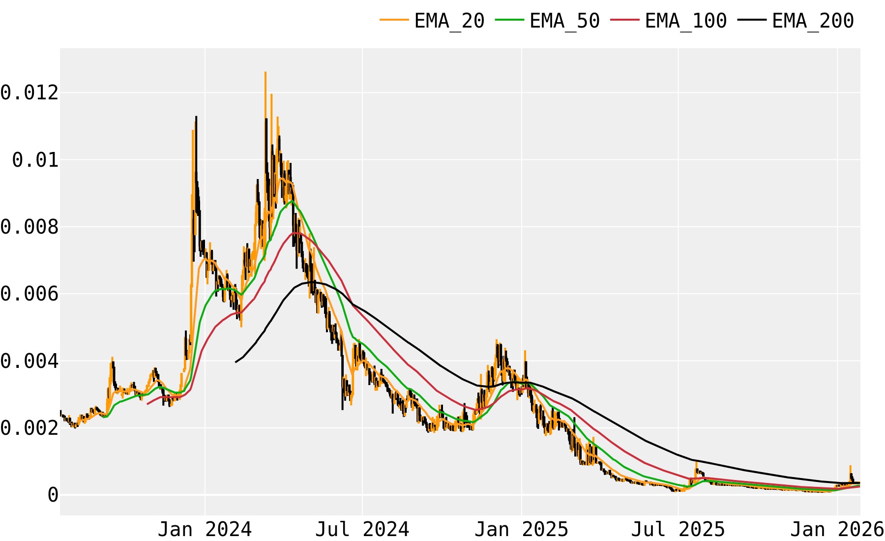 Nodle Network NODL Экспоненциальные скользящие средние