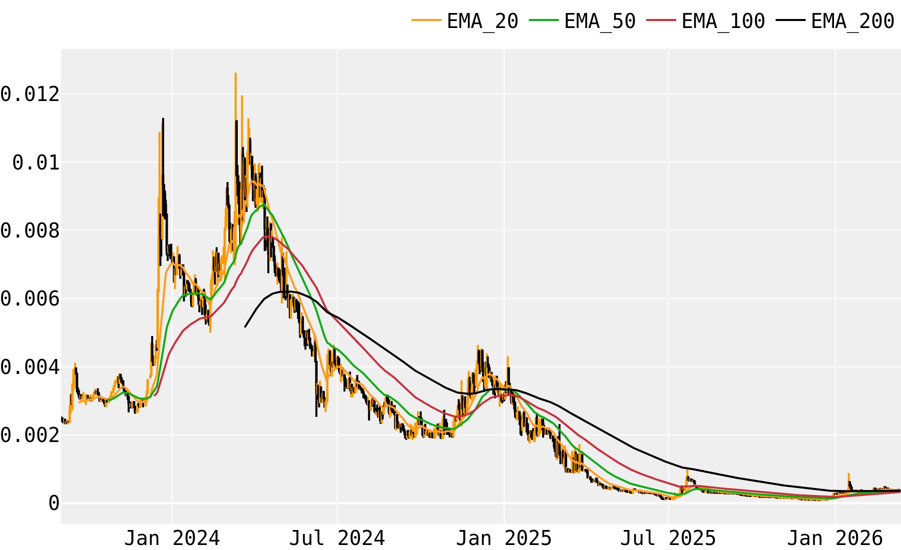 Nodle Network NODL Экспоненциальные скользящие средние