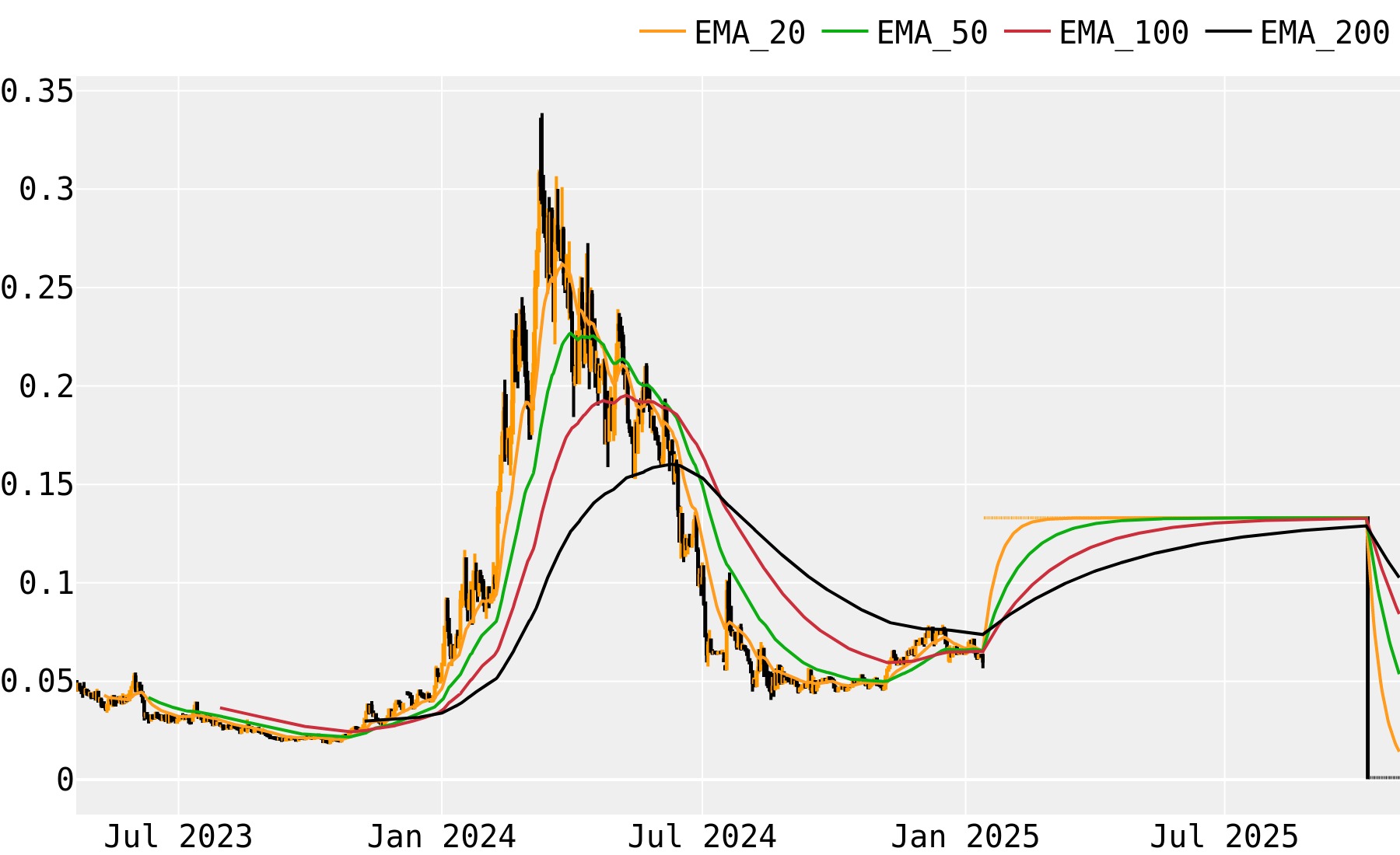 Syntropy Exponentiell gleitende Durchschnitte