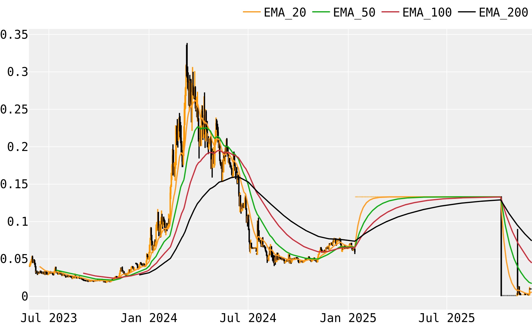 Syntropy Üstel Hareketli Ortalamaları
