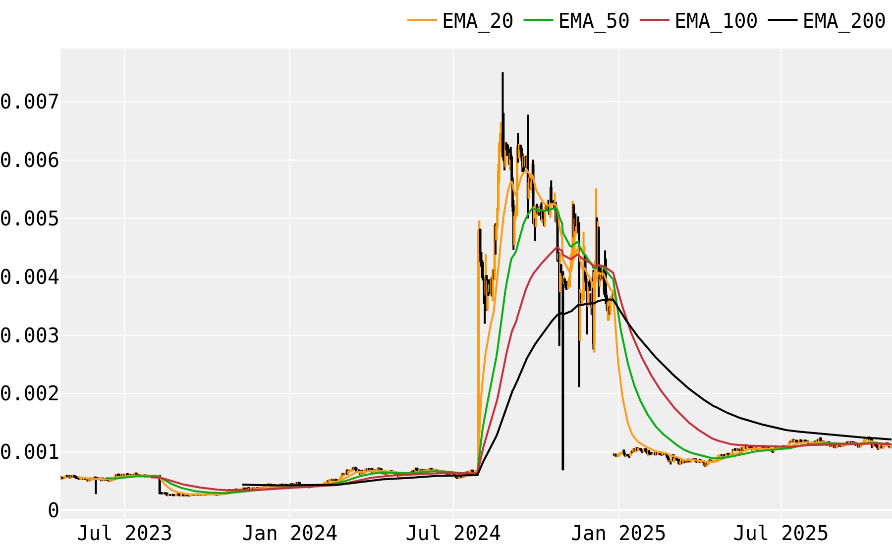 NoLimitCoin NLC2 Exponential moving averages