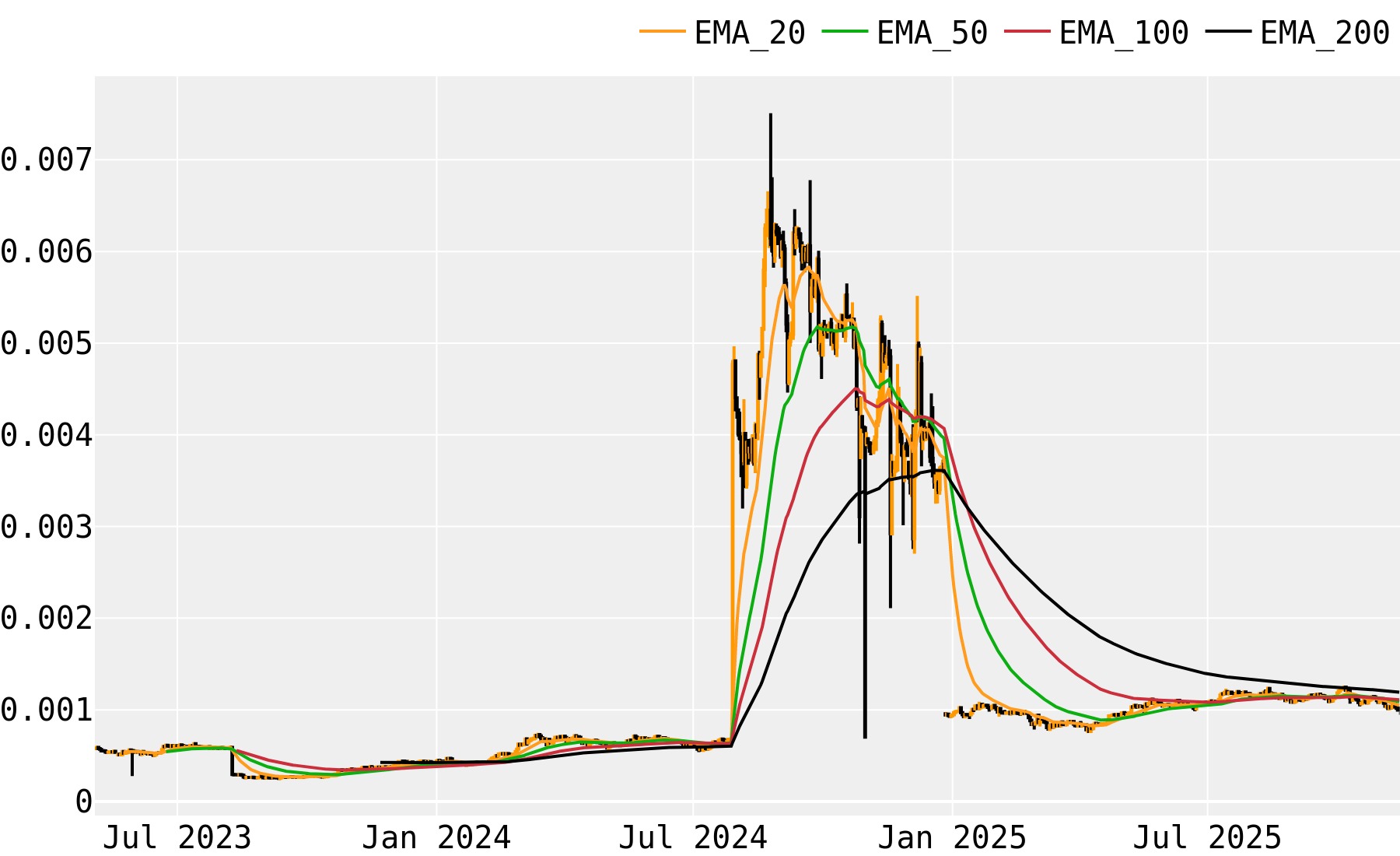 NoLimitCoin NLC2 Exponential moving averages