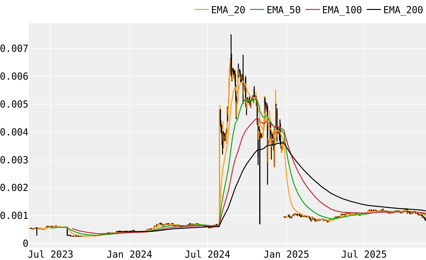 NoLimitCoin NLC2 Exponential moving averages