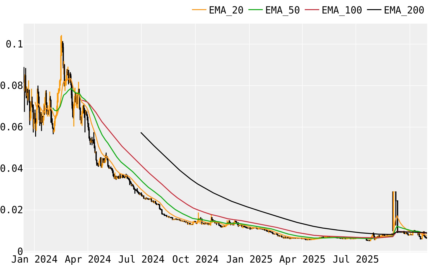 Nolus NLS Exponential moving averages