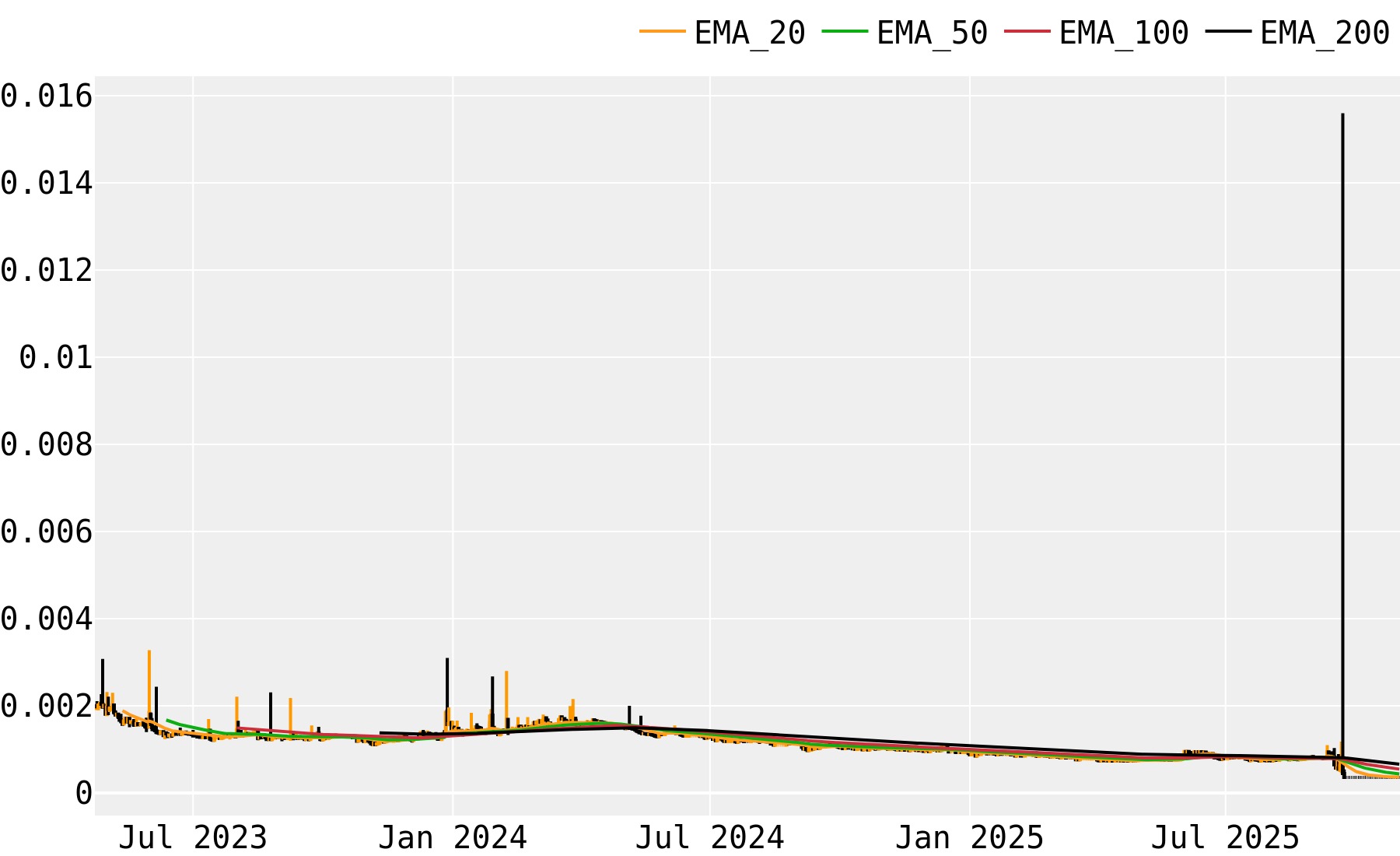 Nomad Exiles PRIDE Exponential moving averages