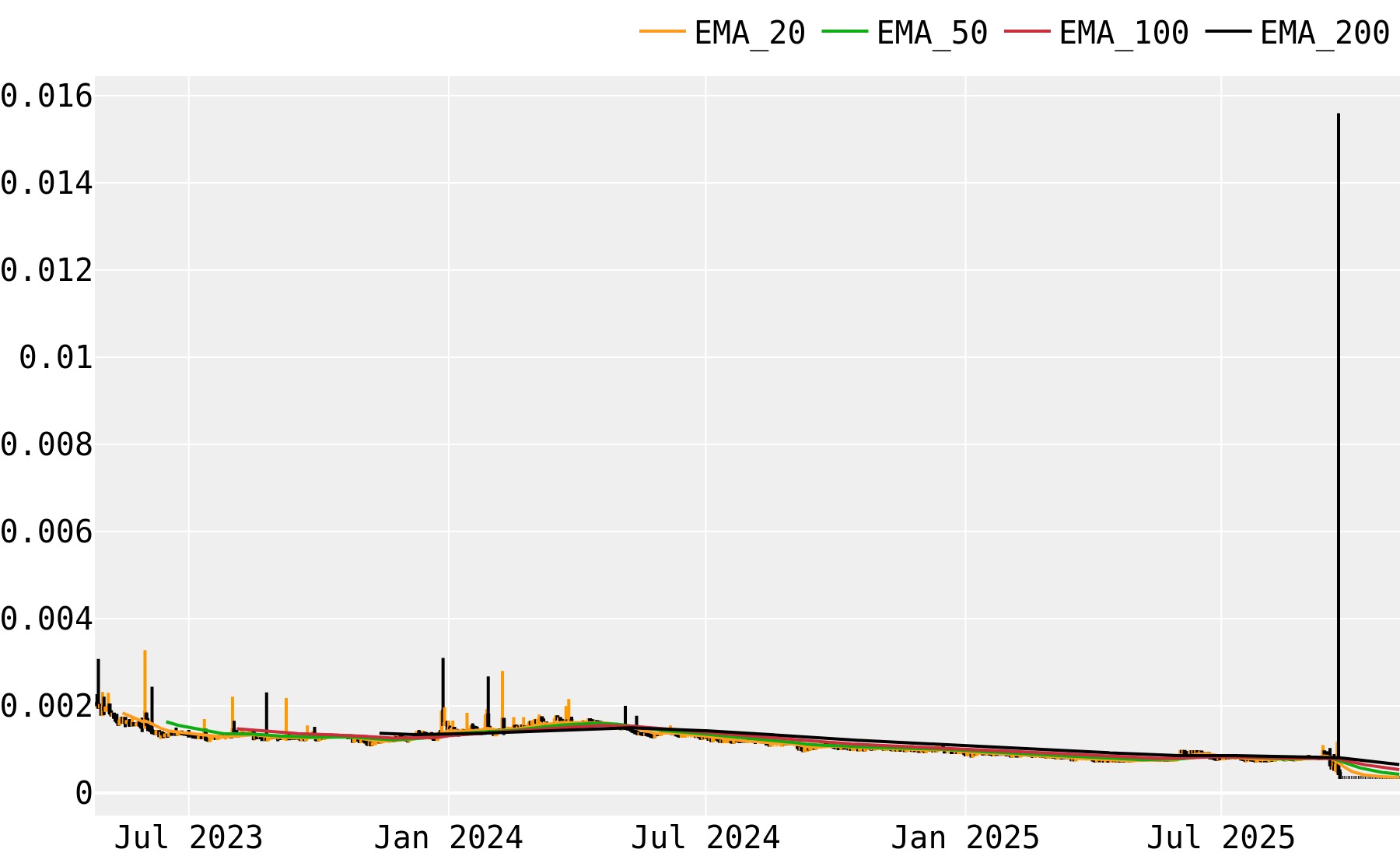 Nomad Exiles PRIDE Exponential moving averages