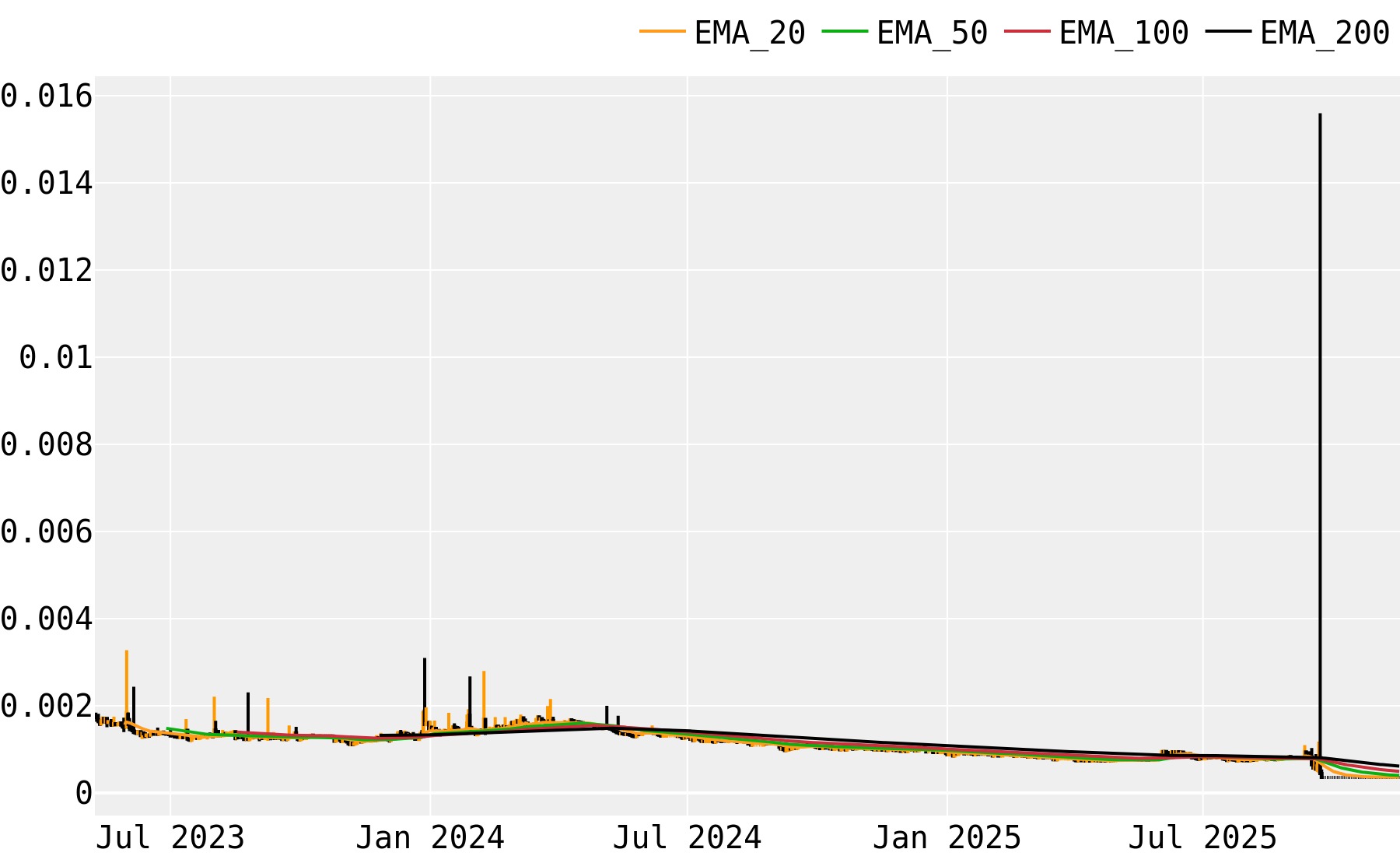 Nomad Exiles PRIDE Exponential moving averages