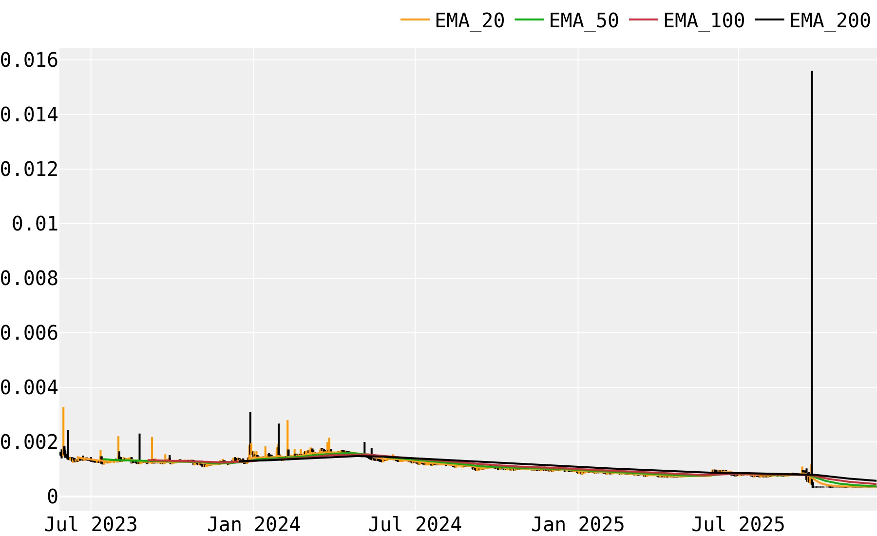 Nomad Exiles PRIDE Exponential moving averages