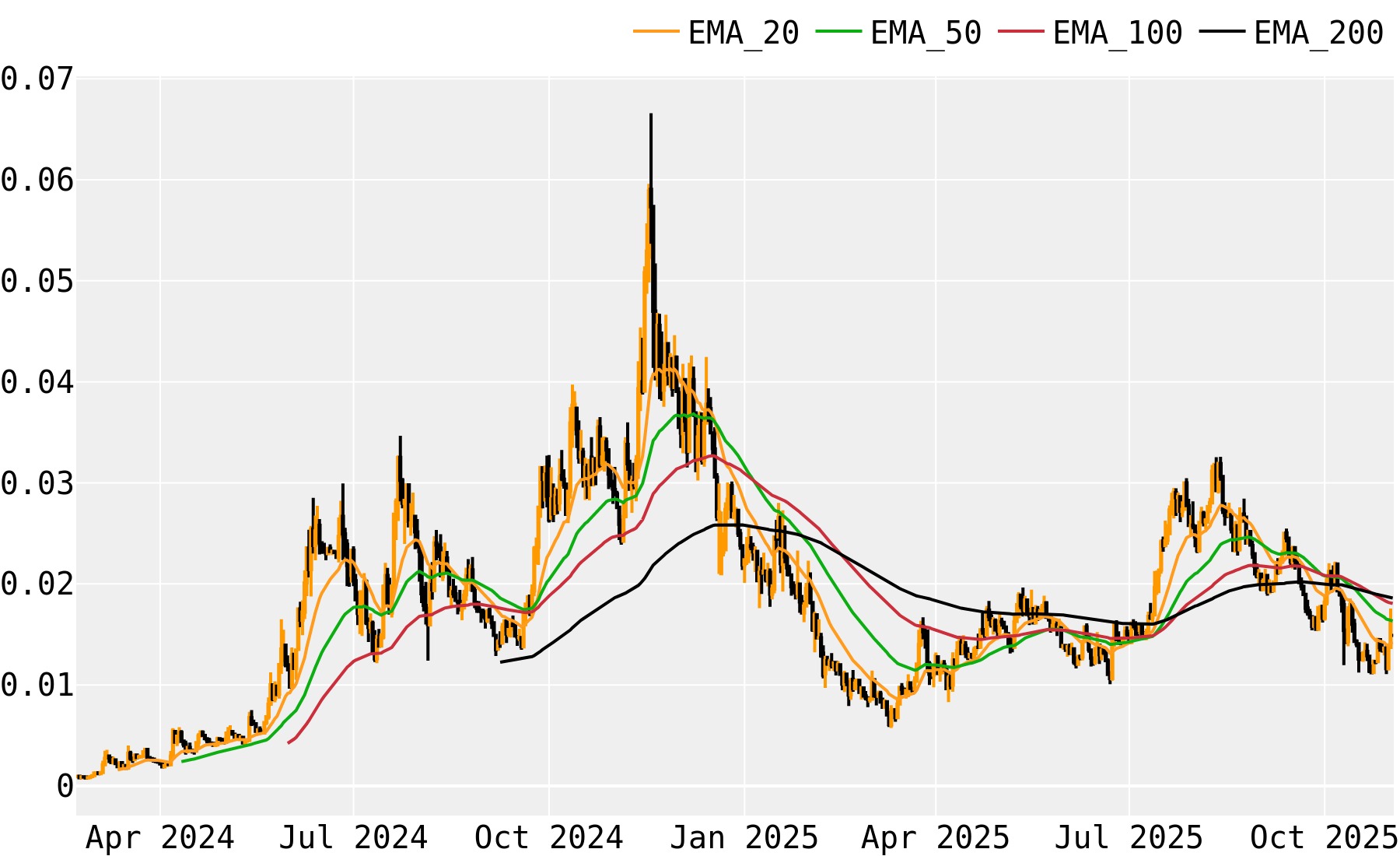 Medias móviles exponenciales de Non-Playable Coin
