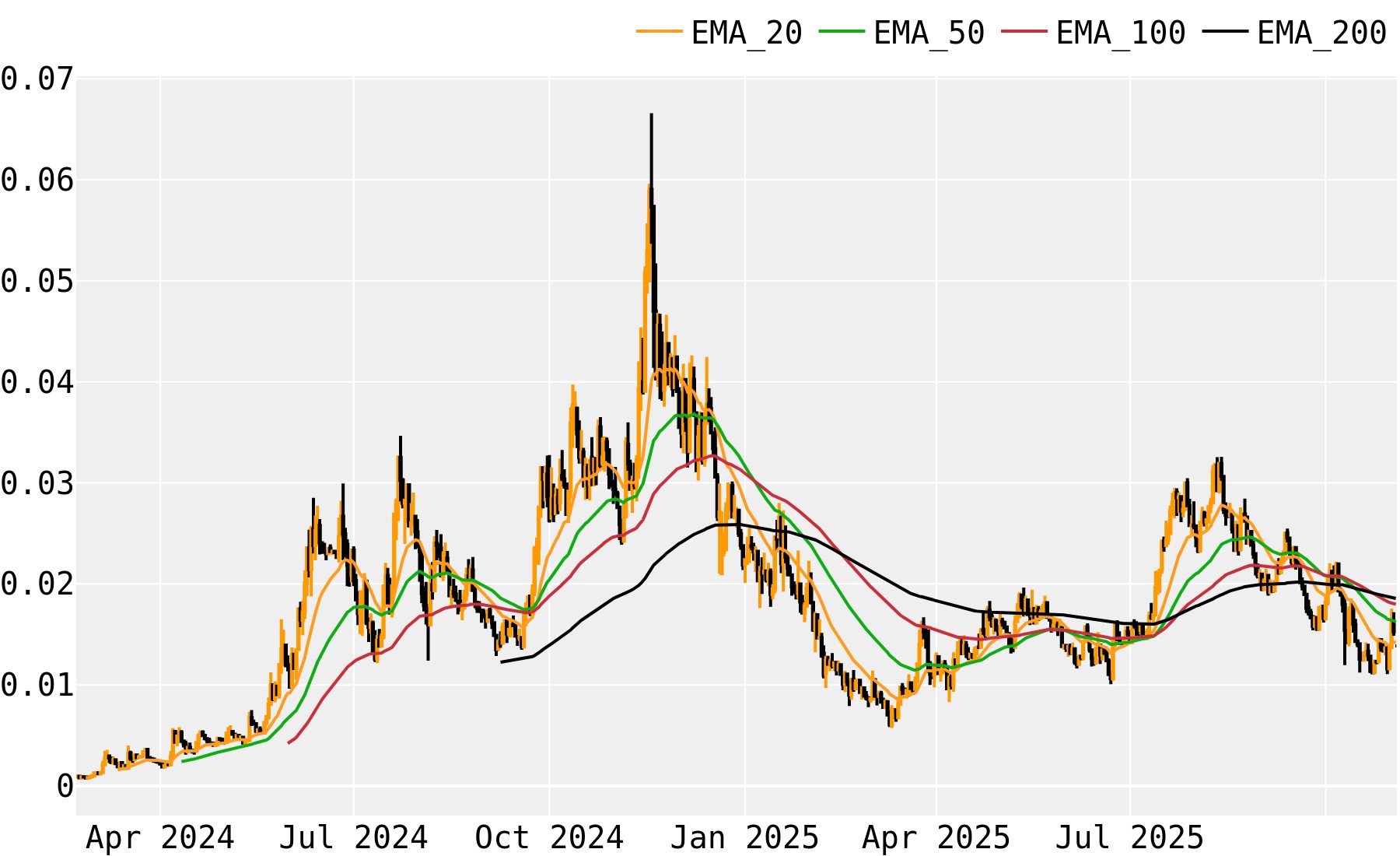 Non-Playable Coin NPC Экспоненциальные скользящие средние